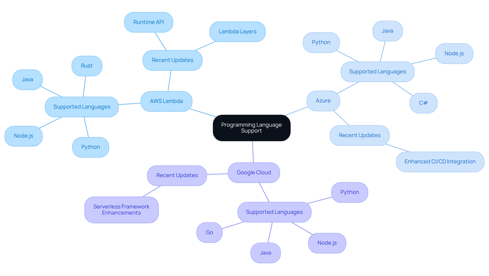 The central node represents the overall theme of programming language support, while the branches show different serverless AI providers and the languages they support. Each provider's updates and features are also included to illustrate their flexibility and enhancements. The central node represents the overall theme of programming language support, while the branches show different serverless AI providers and the languages they support. Each provider's updates and features are also included to illustrate their flexibility and enhancements.