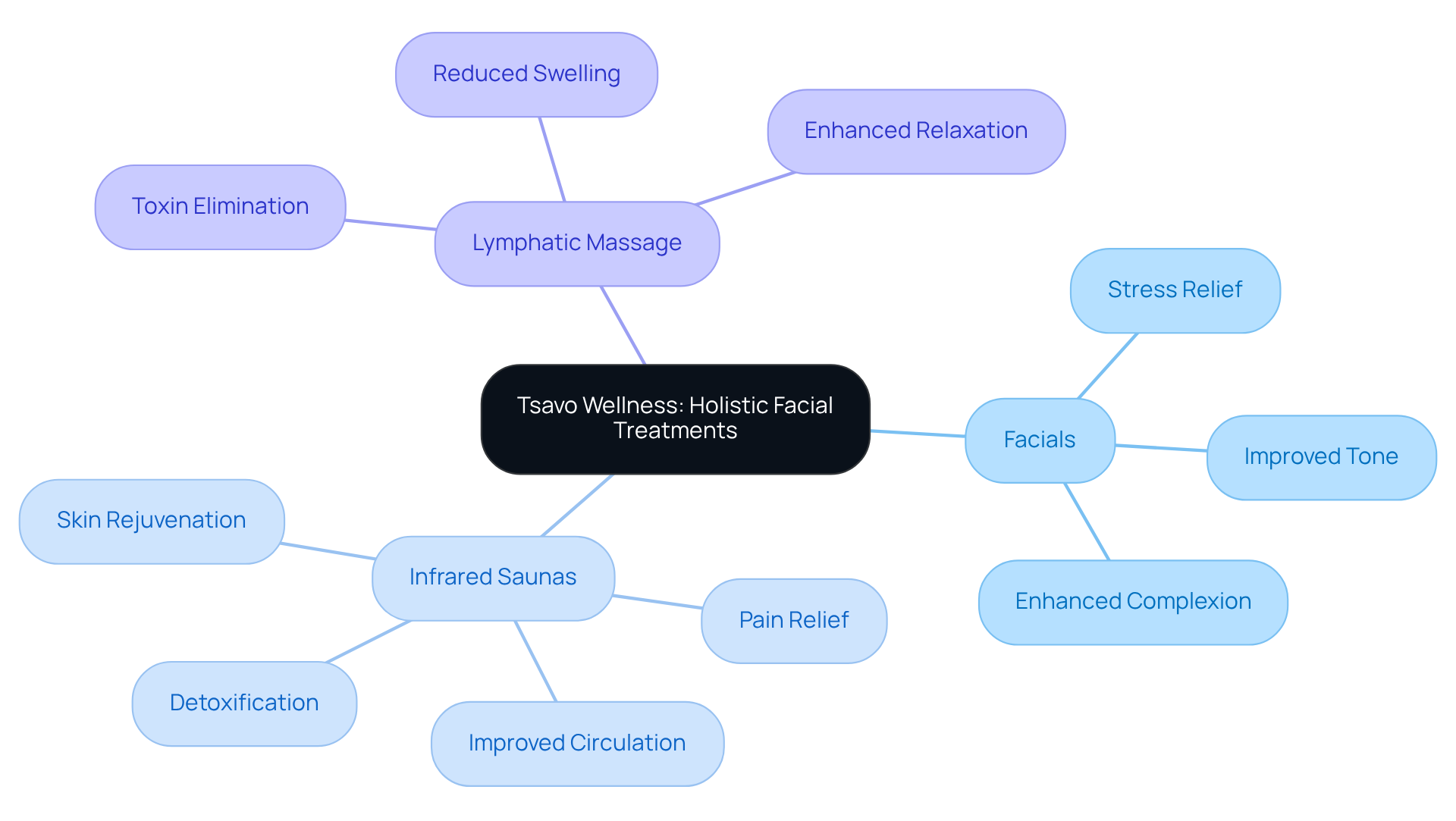 At the center is Tsavo Wellness, branching out to show different treatment types and their associated benefits. Follow the branches to see how each treatment contributes to overall skin health and wellbeing.