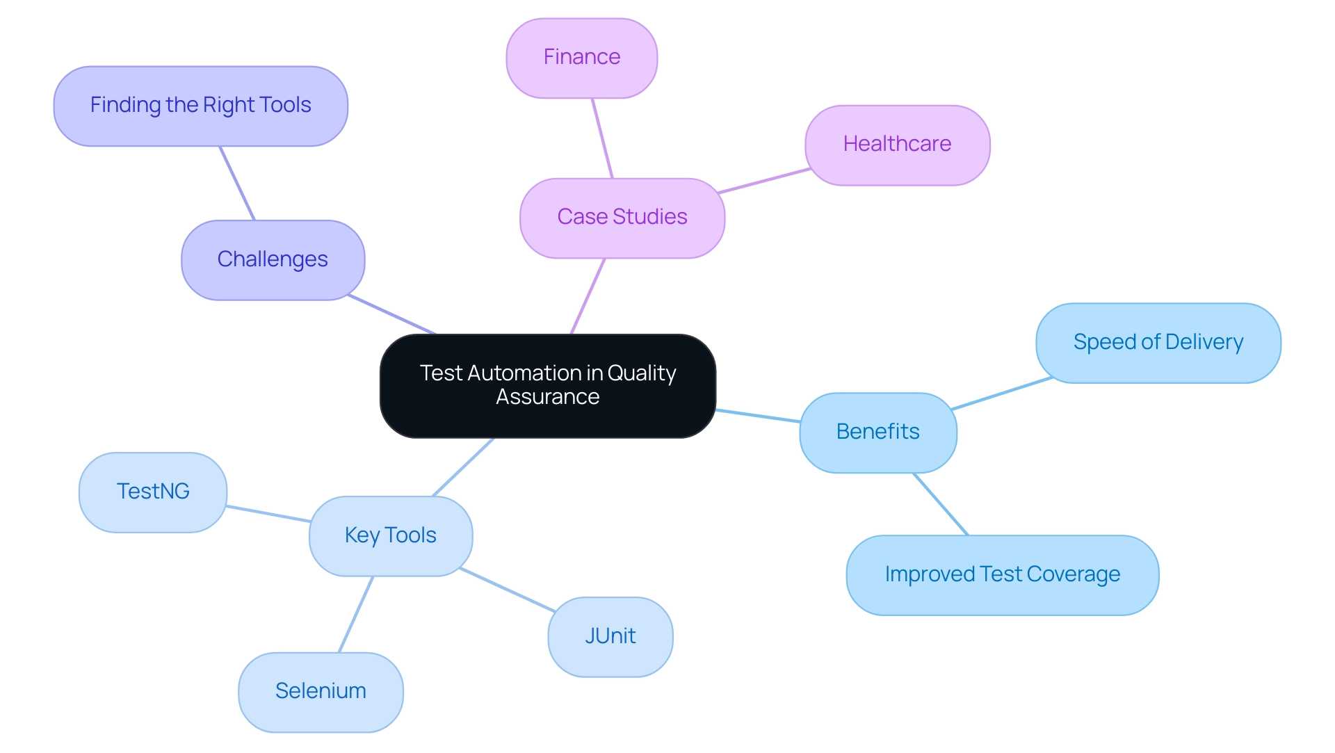 Branches represent key aspects of test automation, with colors distinguishing benefits, tools, challenges, and case studies.