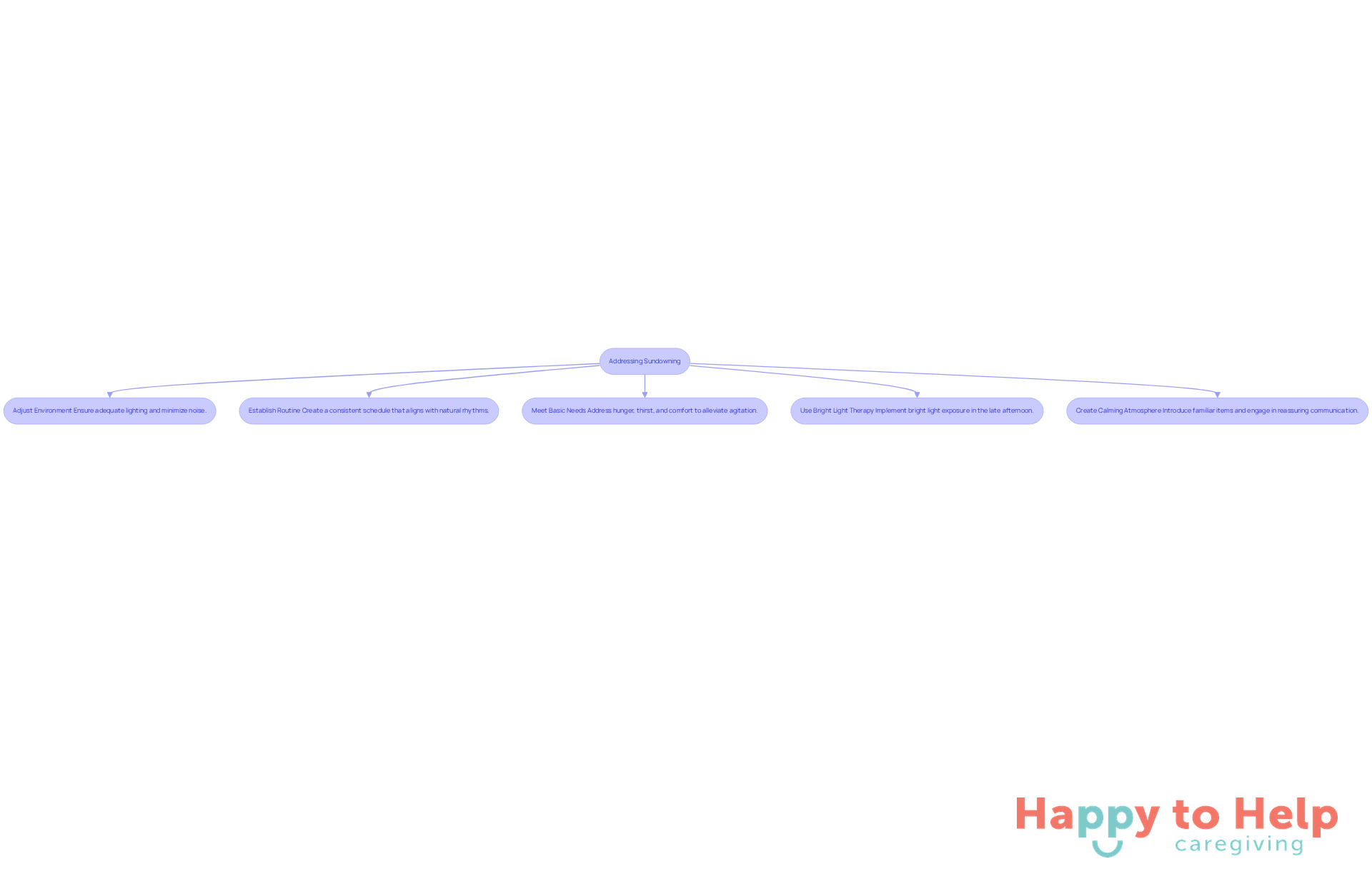Follow the arrows to see the steps caregivers can take to help manage sundowning. Each box represents a strategy that can make a difference in the care of individuals experiencing evening confusion.