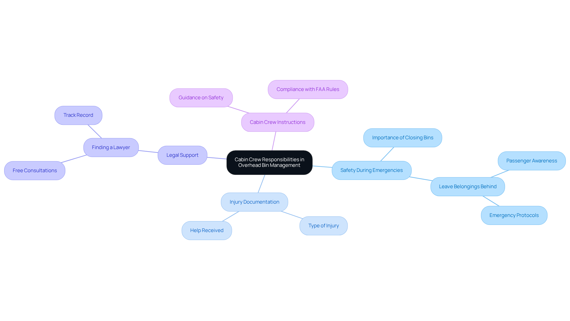 This mindmap illustrates the various responsibilities of cabin crew regarding overhead bin management. Start at the center with the main topic, then explore each branch to understand how cabin crew contribute to safety, what to do if injured, and how to seek legal help. This mindmap illustrates the various responsibilities of cabin crew regarding overhead bin management. Start at the center with the main topic, then explore each branch to understand how cabin crew contribute to safety, what to do if injured, and how to seek legal help.