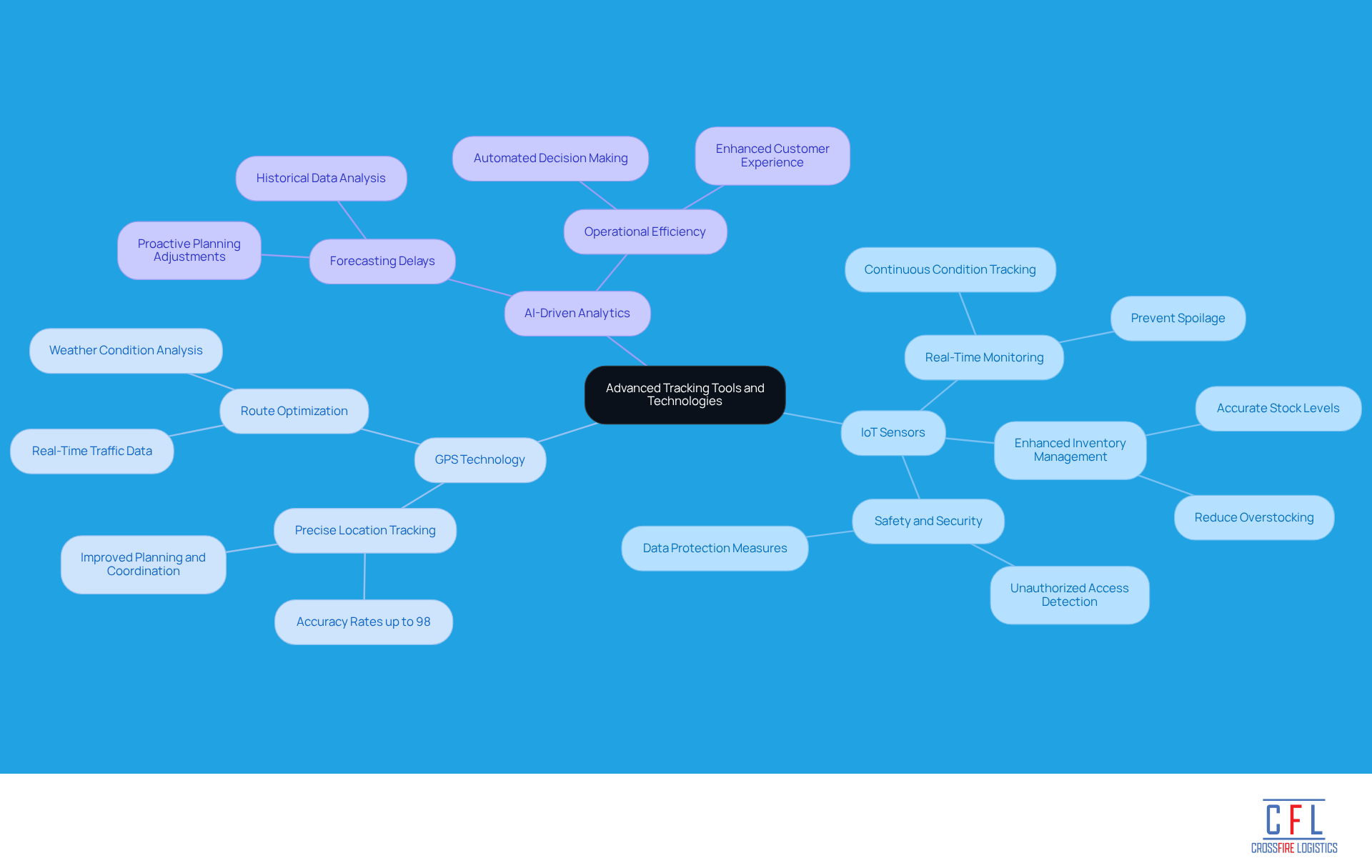The central node represents the main topic, while the branches show different technologies and their benefits. Each color-coded branch helps you quickly identify the technology and its contributions to logistics.