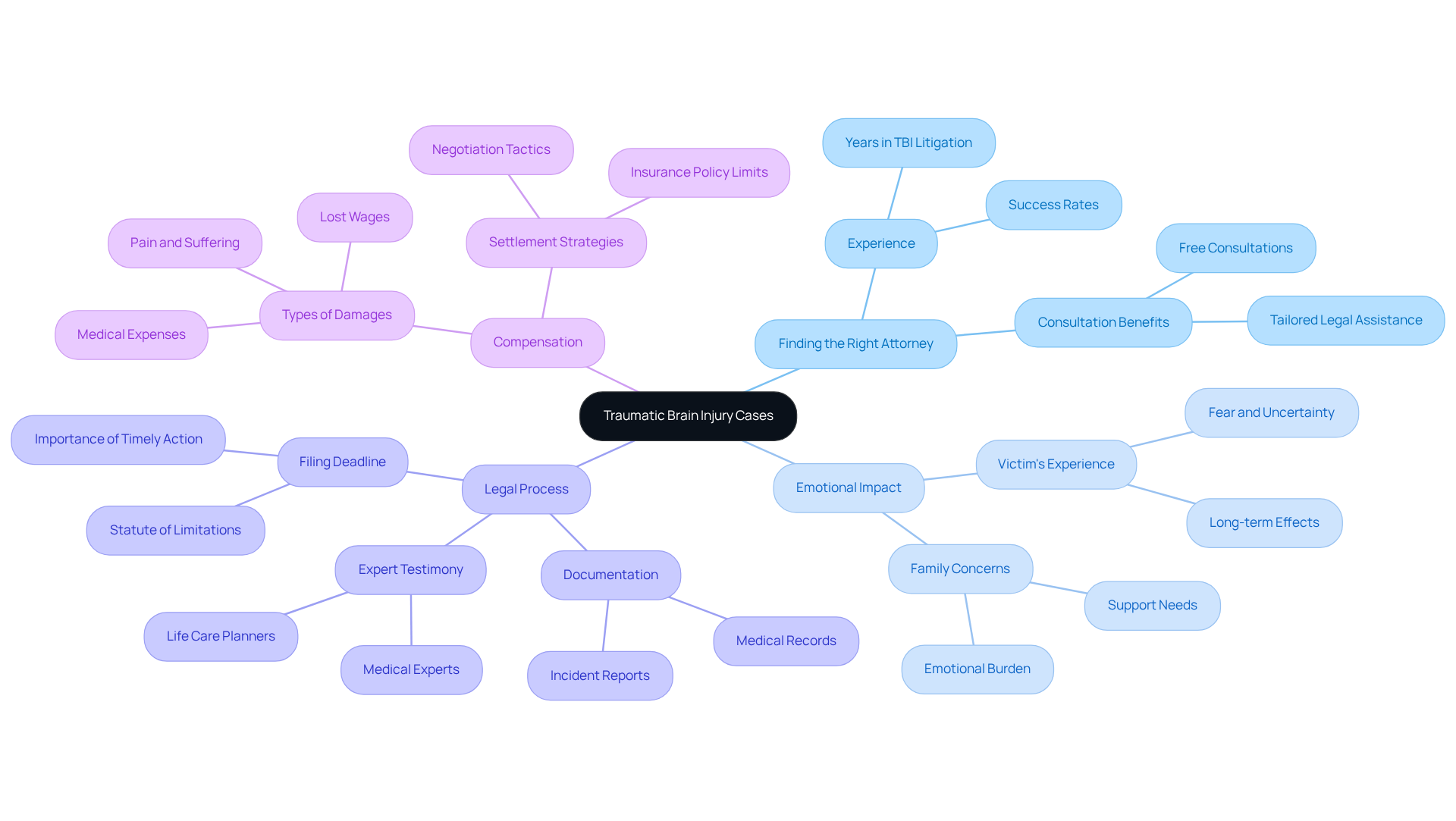 This mindmap helps you navigate the complexities of TBI cases. Start at the center with the main topic, then explore each branch to see important considerations like finding the right attorney, the emotional toll on families, the legal steps involved, and what compensation might look like. This mindmap helps you navigate the complexities of TBI cases. Start at the center with the main topic, then explore each branch to see important considerations like finding the right attorney, the emotional toll on families, the legal steps involved, and what compensation might look like.