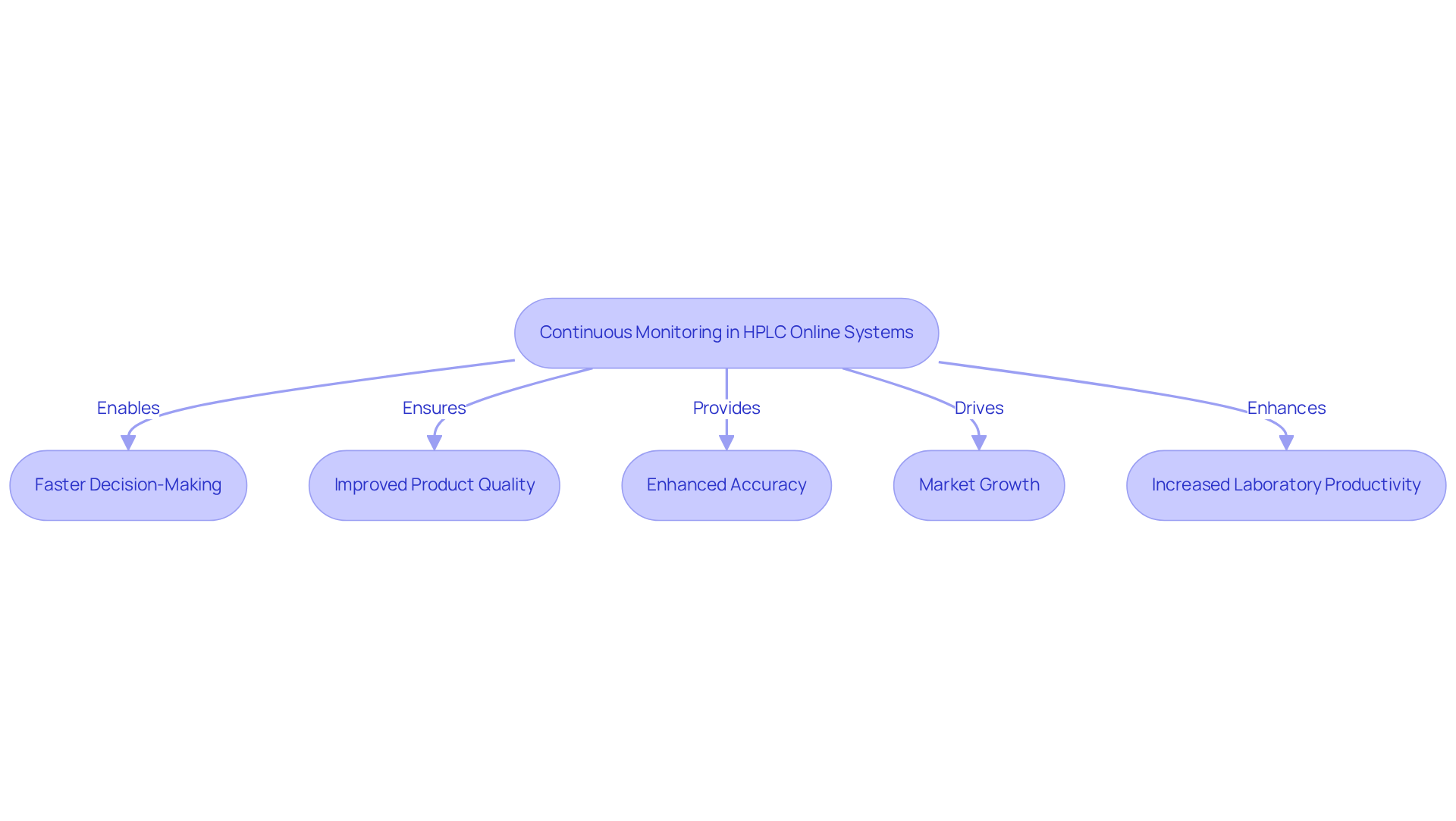 This flowchart illustrates how continuous monitoring enhances efficiency in HPLC systems. Each box represents a key benefit or process, showing how they connect and contribute to improved outcomes in pharmaceutical manufacturing. This flowchart illustrates how continuous monitoring enhances efficiency in HPLC systems. Each box represents a key benefit or process, showing how they connect and contribute to improved outcomes in pharmaceutical manufacturing.
