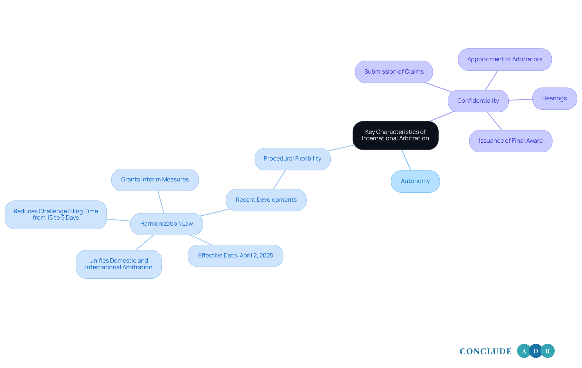 The central node represents the main topic, while the branches show key characteristics and their details. Each color-coded branch helps you see how different aspects of international arbitration relate to one another. The central node represents the main topic, while the branches show key characteristics and their details. Each color-coded branch helps you see how different aspects of international arbitration relate to one another.