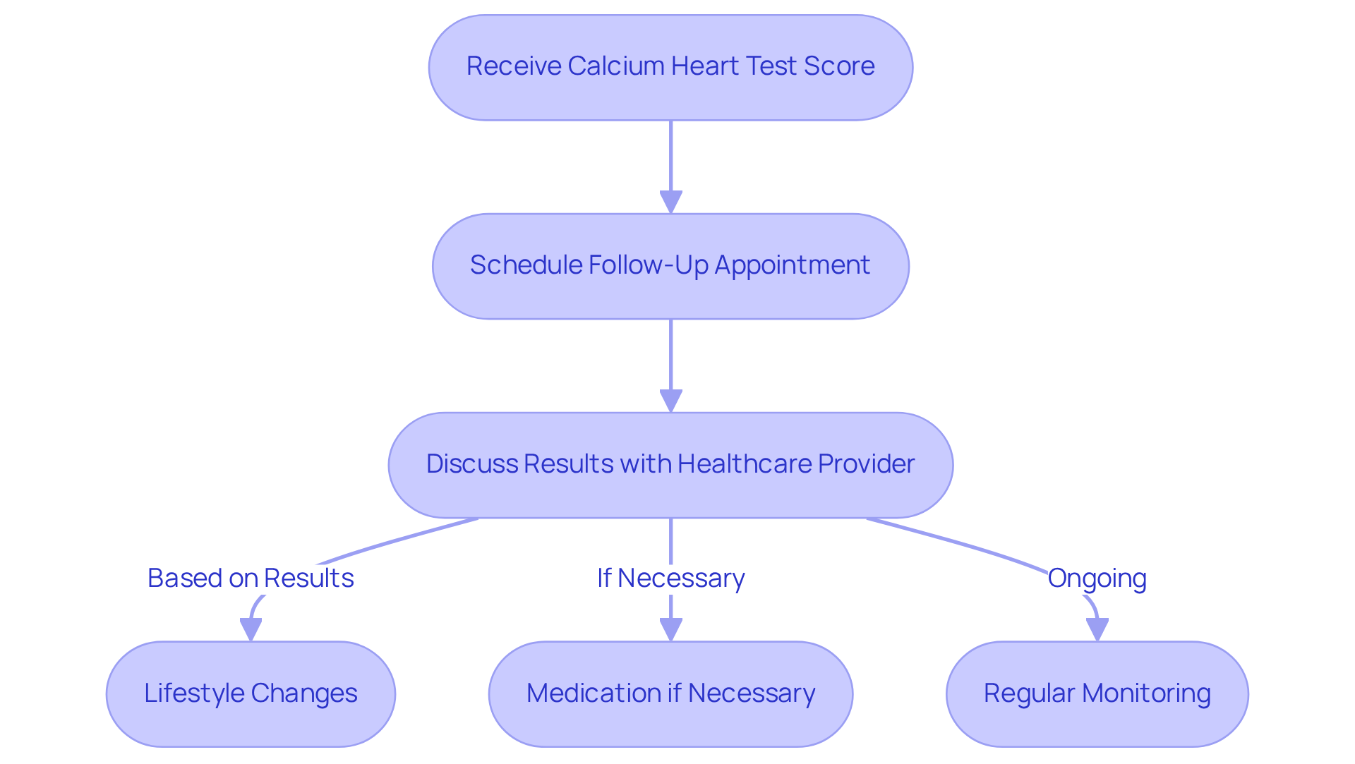 Follow the arrows to see what to do after you get your test score. Each box represents a step in the process, guiding you from scheduling an appointment to making lifestyle changes and monitoring your health.