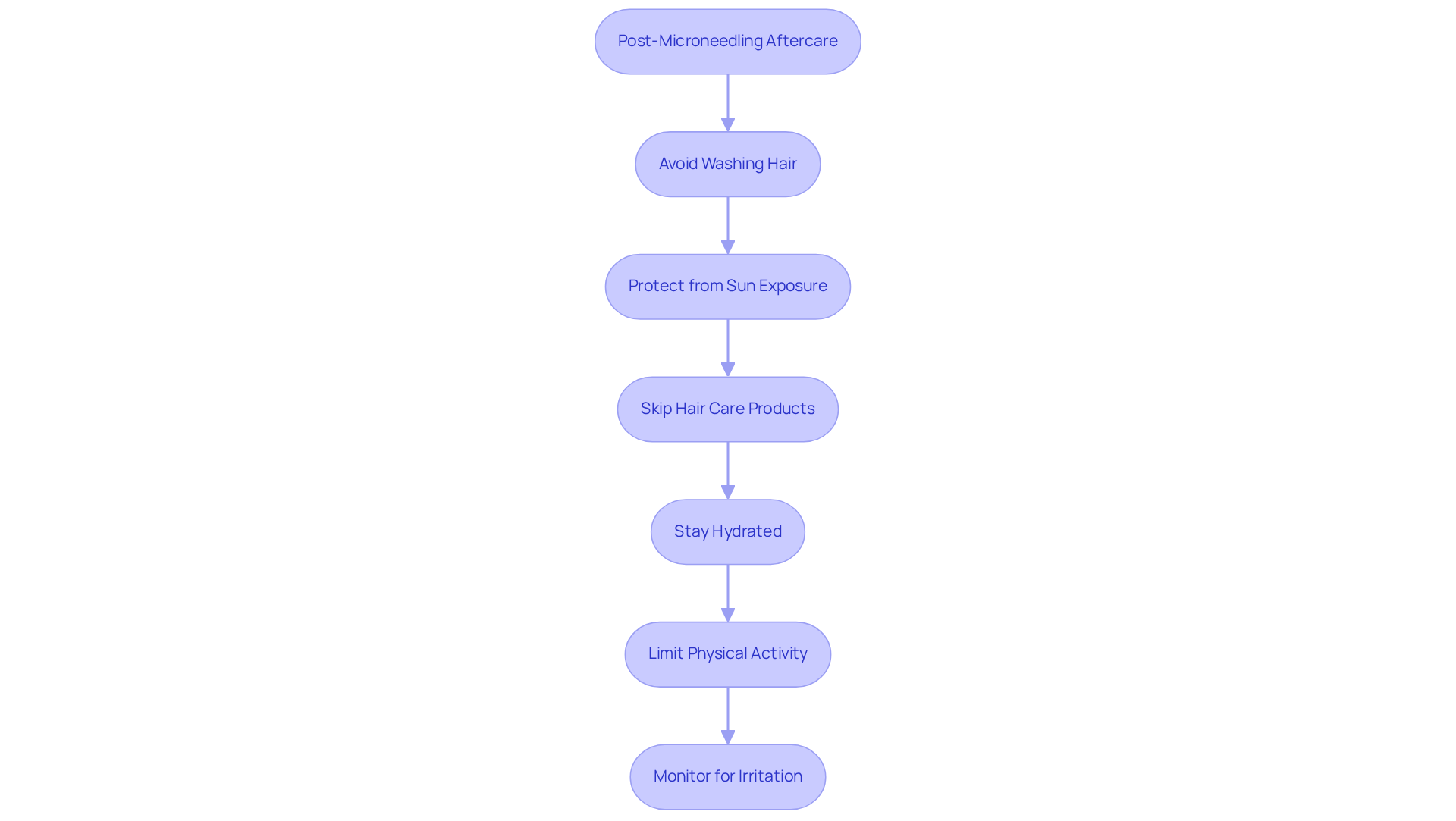Each box in the flowchart represents a crucial step to take after your microneedling treatment. Follow the arrows to ensure you're caring for your scalp properly and maximizing your treatment results. Each box in the flowchart represents a crucial step to take after your microneedling treatment. Follow the arrows to ensure you're caring for your scalp properly and maximizing your treatment results.