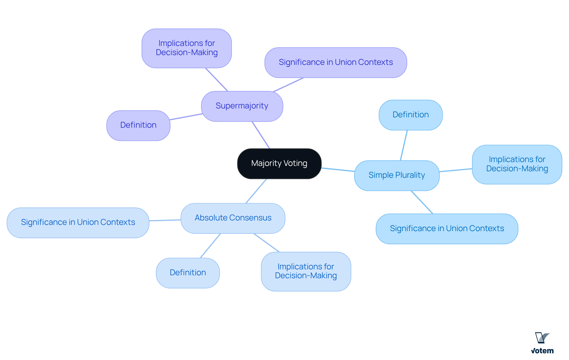 Follow the central theme of majority voting and explore each variation. Each branch represents a different type of majority vote, with sub-branches detailing their effects and significance. This layout helps visualize how these concepts interconnect. Follow the central theme of majority voting and explore each variation. Each branch represents a different type of majority vote, with sub-branches detailing their effects and significance. This layout helps visualize how these concepts interconnect.