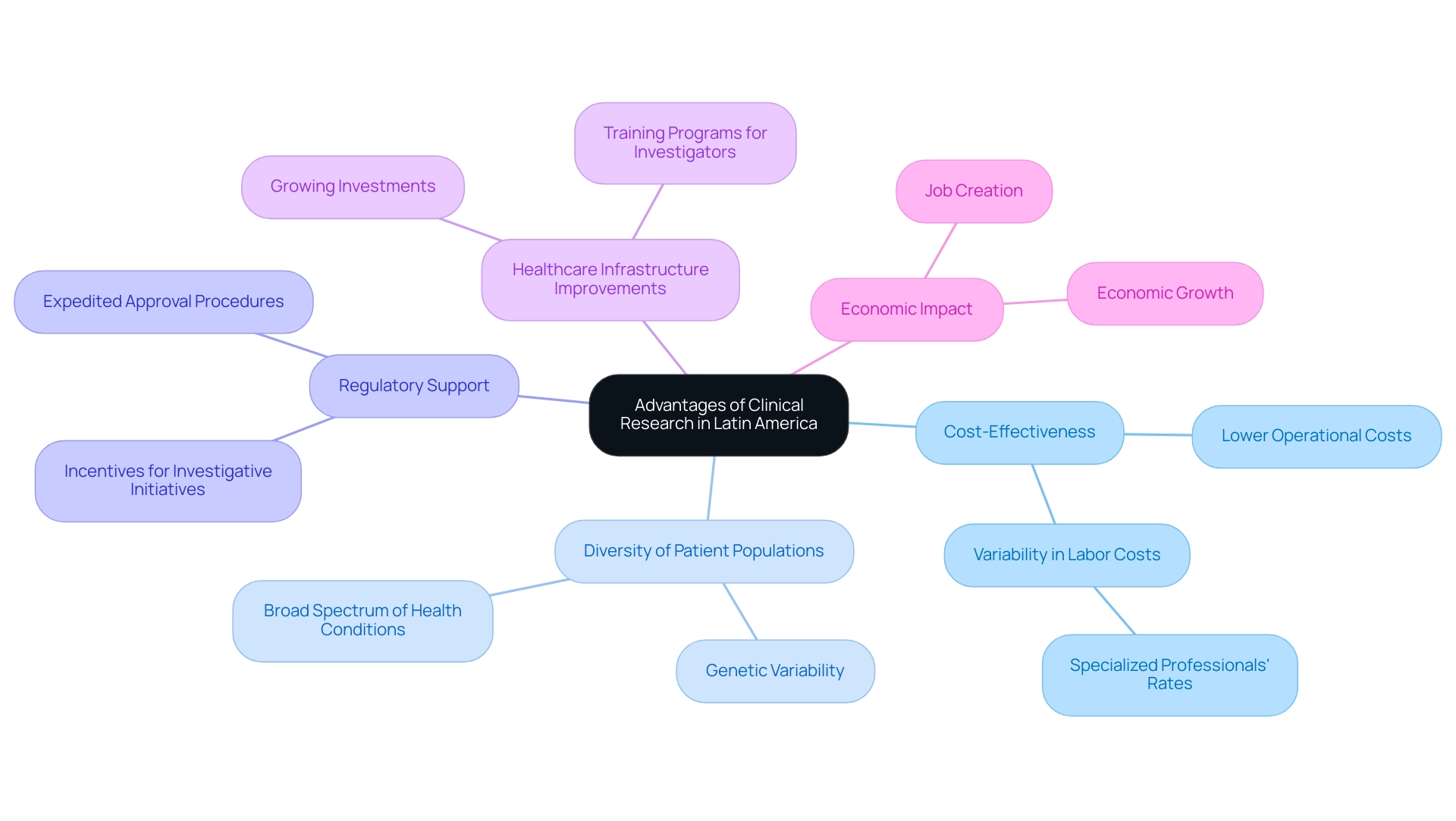 What Are the Advantages of Clinical Research in Latin America? A Comprehensive Overview