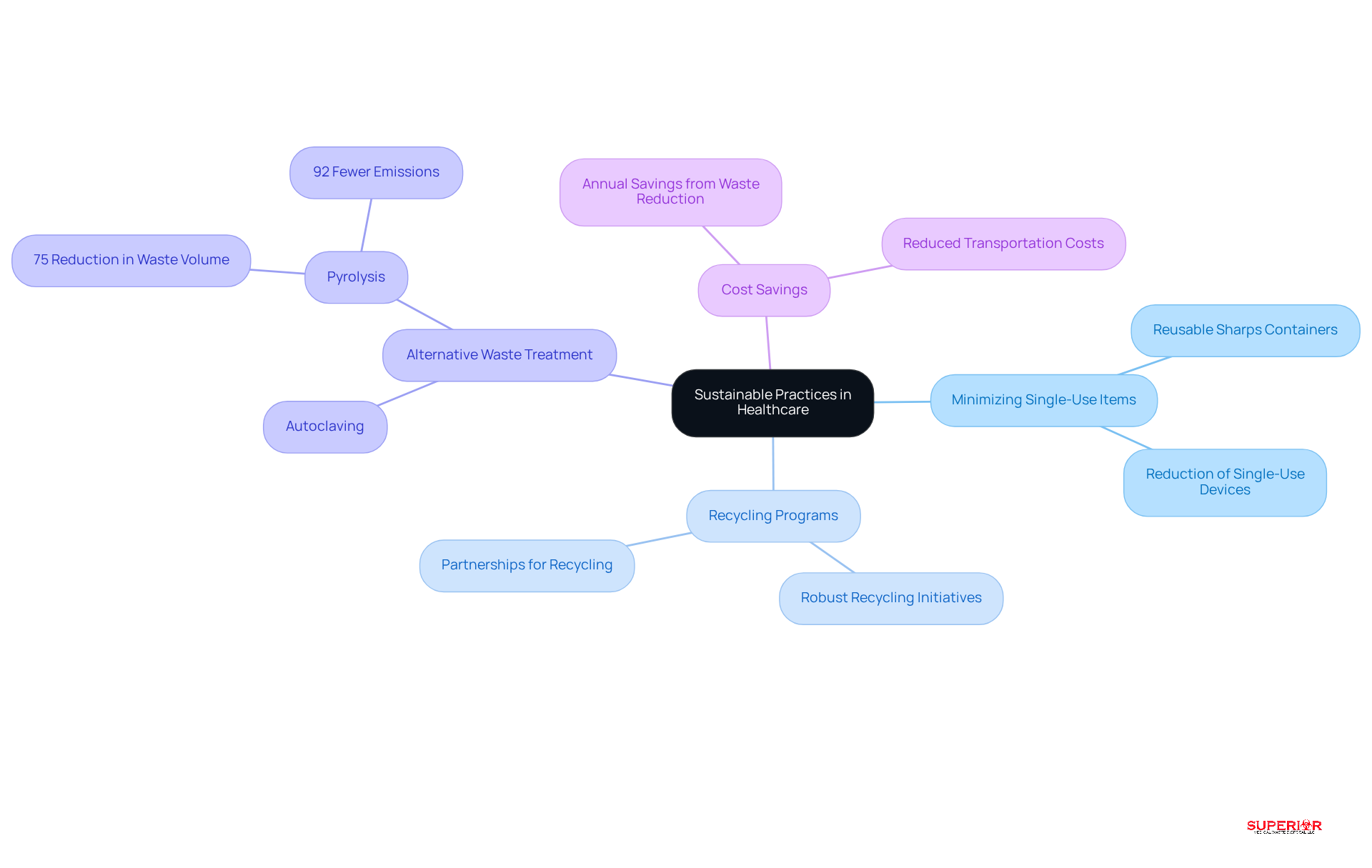 The central node represents the main theme of sustainable practices, while the branches show different strategies and examples that contribute to reducing medical waste and its environmental impact.