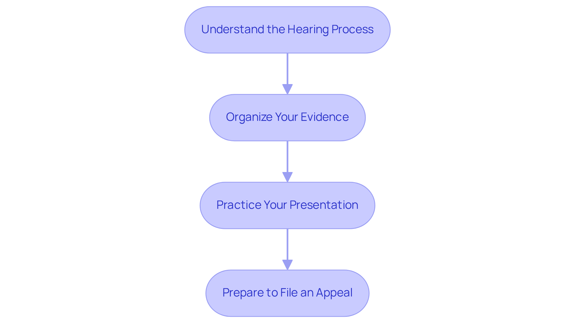 Each box represents a crucial step in preparing for your hearing. Follow the arrows to see the order in which you should tackle each task for the best chance of success.