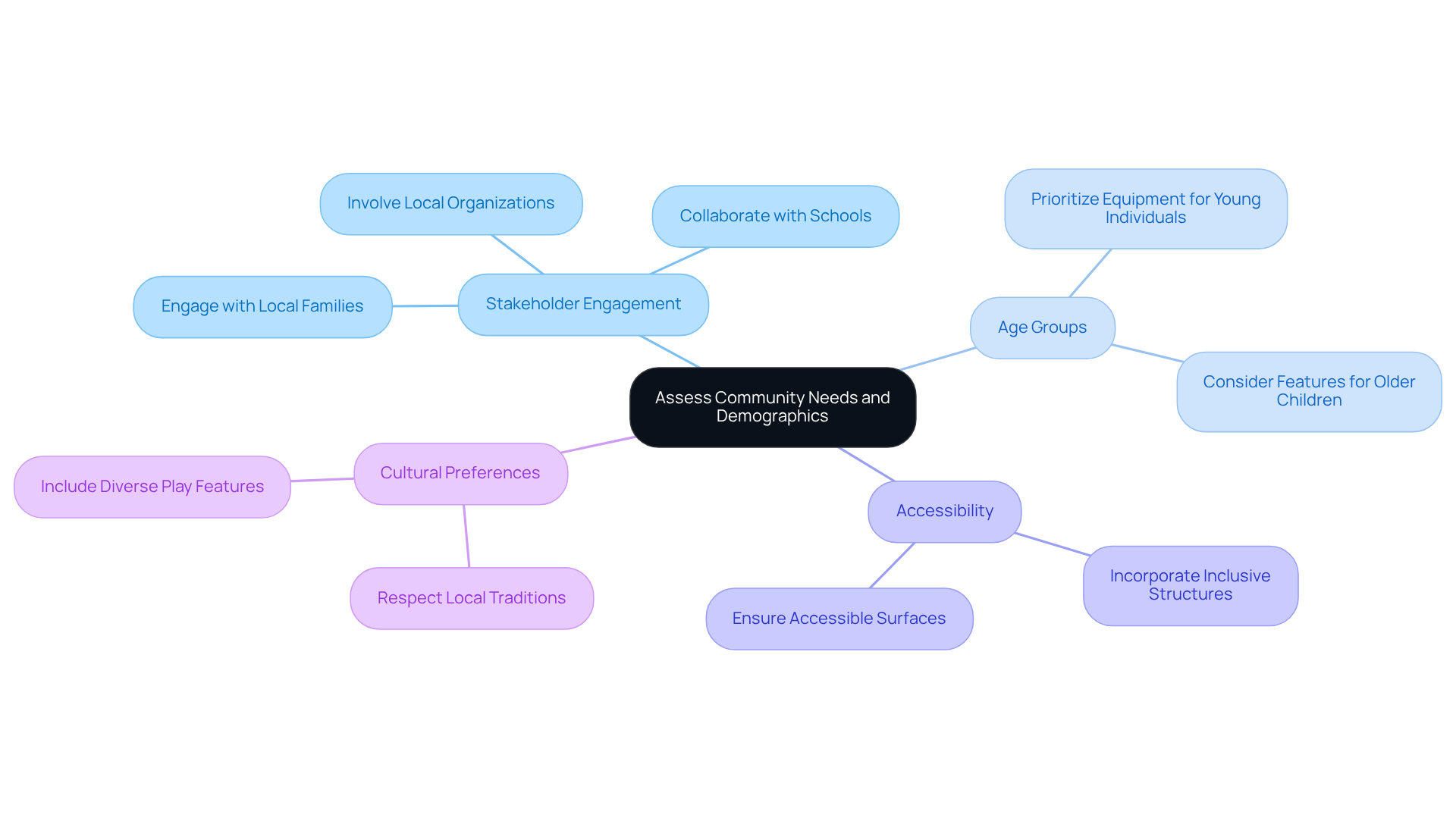 Start at the center with the main theme of assessing community needs. Follow the branches to explore different factors that influence the design of the playground, such as who to engage with and what specific needs to consider.