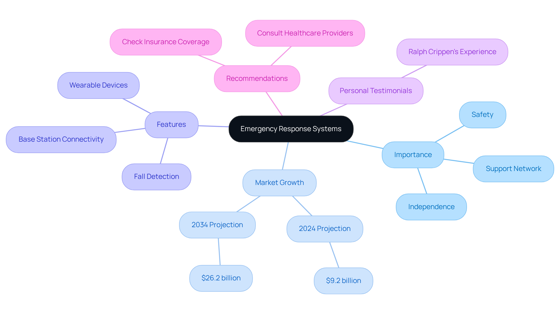 The central node represents the main topic, while branches show related areas of importance. Each sub-branch provides more detail, helping you understand how these systems contribute to safety and independence for older adults.