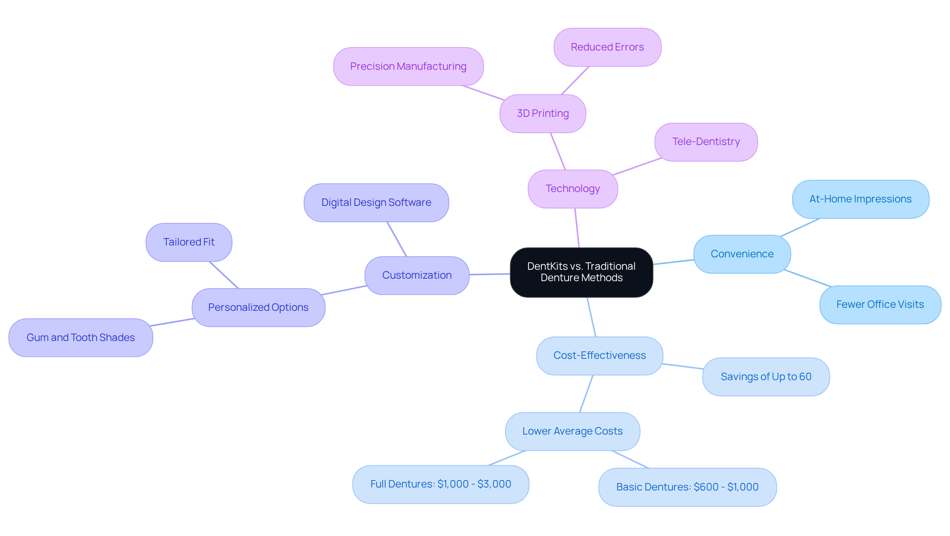 The central node represents the main topic, while the branches show the key advantages of DentKits. Each branch provides insights into how DentKits improves the denture experience compared to traditional methods.