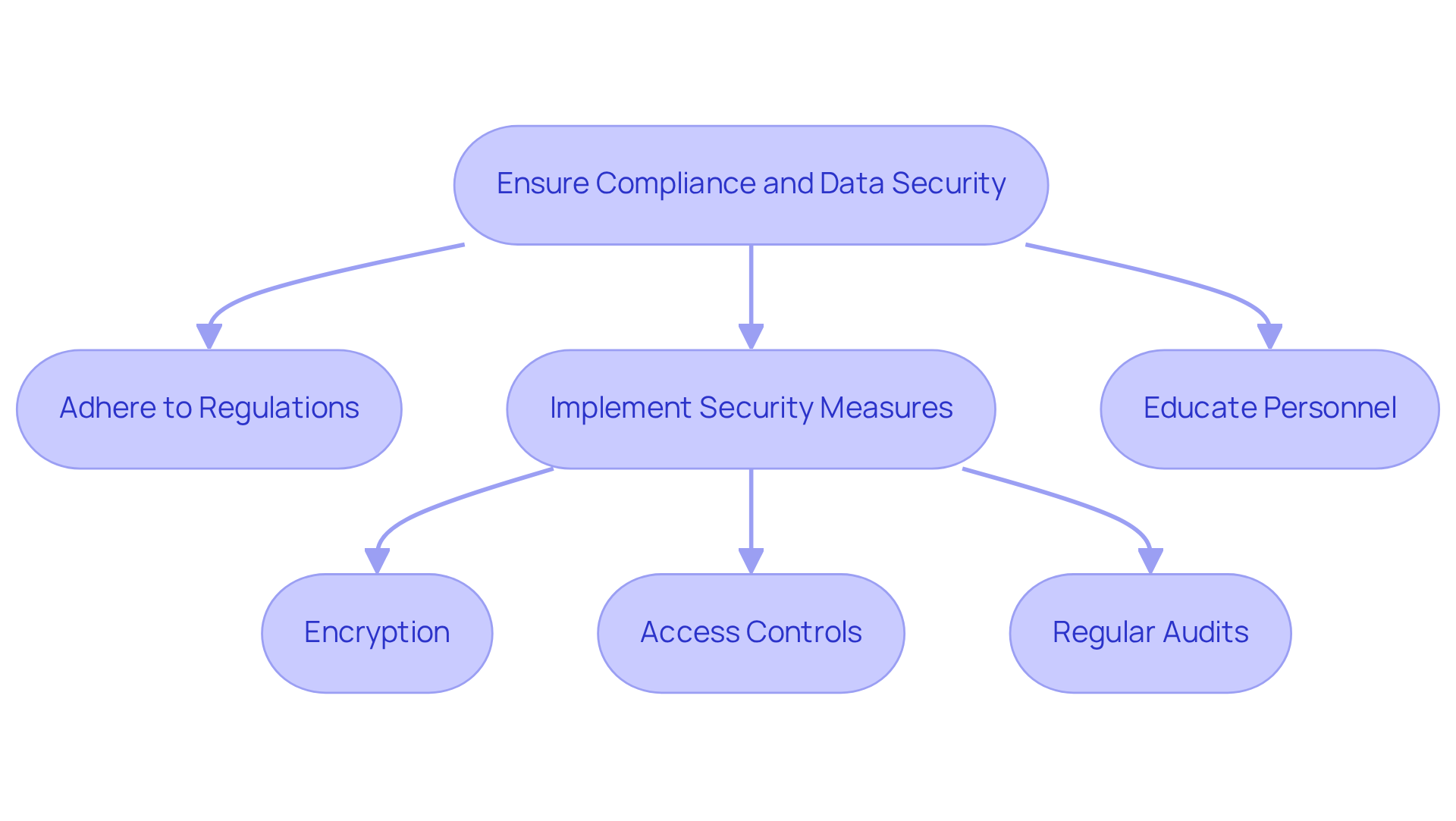 Follow the arrows to see the steps involved in protecting sensitive genetic information. Each box represents a key action or requirement in the process.