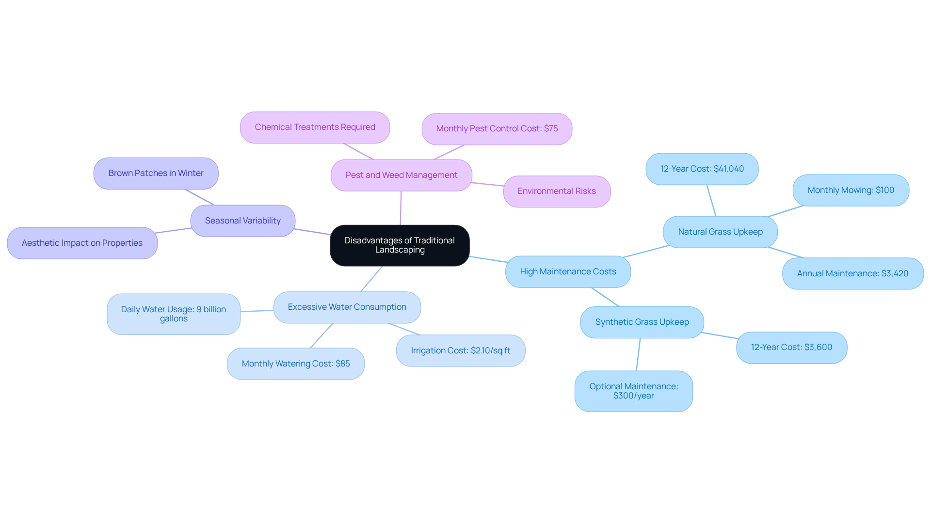 The central node represents the main topic, while the branches show different disadvantages. Each sub-branch provides specific details or examples related to that disadvantage, helping you understand the broader implications of traditional landscaping.
