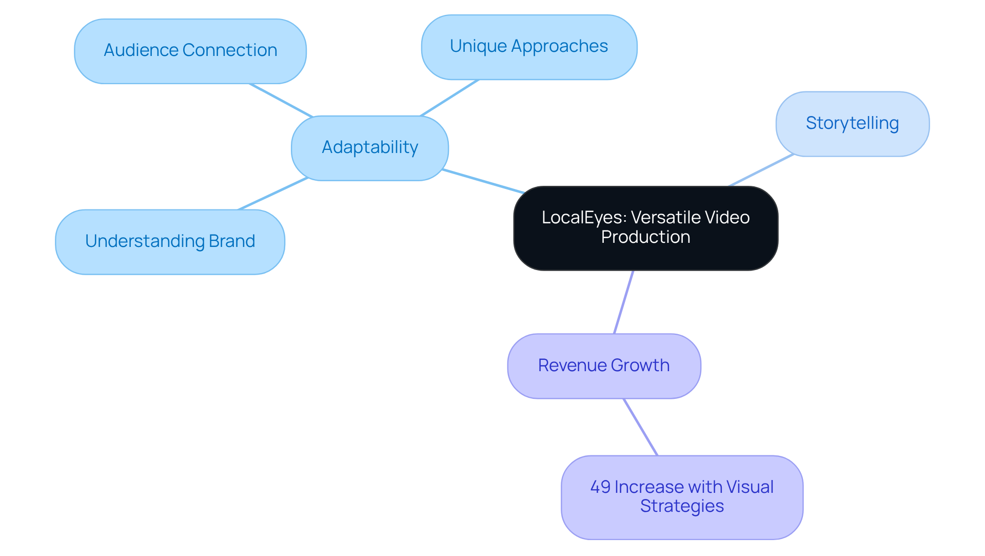 This mindmap illustrates how LocalEyes approaches video production. Start at the center with their versatility, then explore how they adapt to different needs, tell compelling stories, and drive revenue growth through visual strategies.