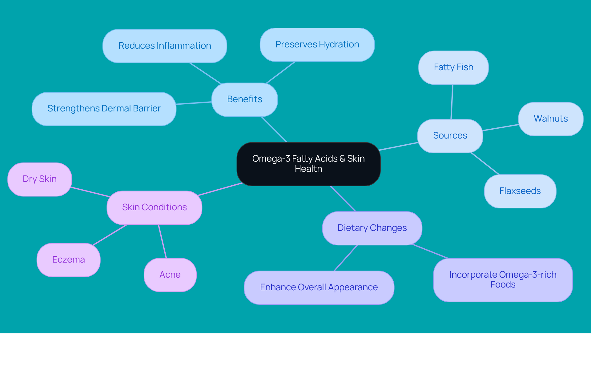 Start at the center with Omega-3s and explore how they help your skin. Each branch shows a different aspect, like benefits or sources, making it easy to see how everything connects.