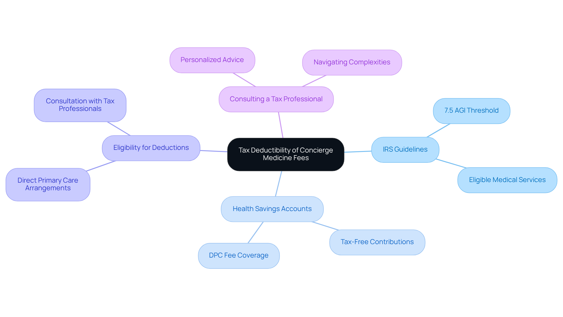 The central node represents the main topic, while the branches show related aspects like IRS guidelines and HSAs. Follow the branches to explore how each point connects to the overall theme of tax deductibility. The central node represents the main topic, while the branches show related aspects like IRS guidelines and HSAs. Follow the branches to explore how each point connects to the overall theme of tax deductibility.