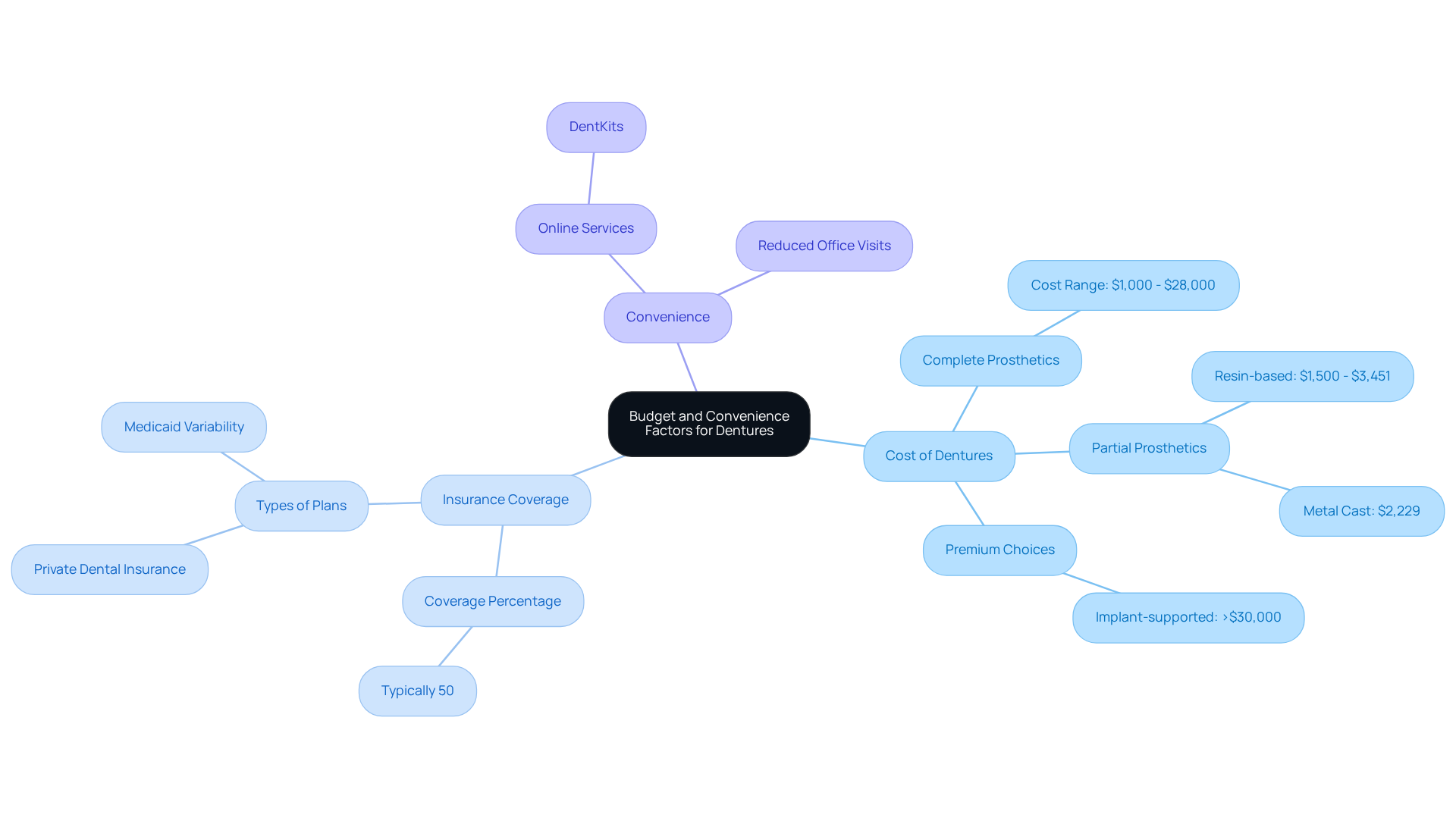 Start at the center with the main topic, then explore each branch to see how costs, insurance, and convenience factors influence your decision on dentures.