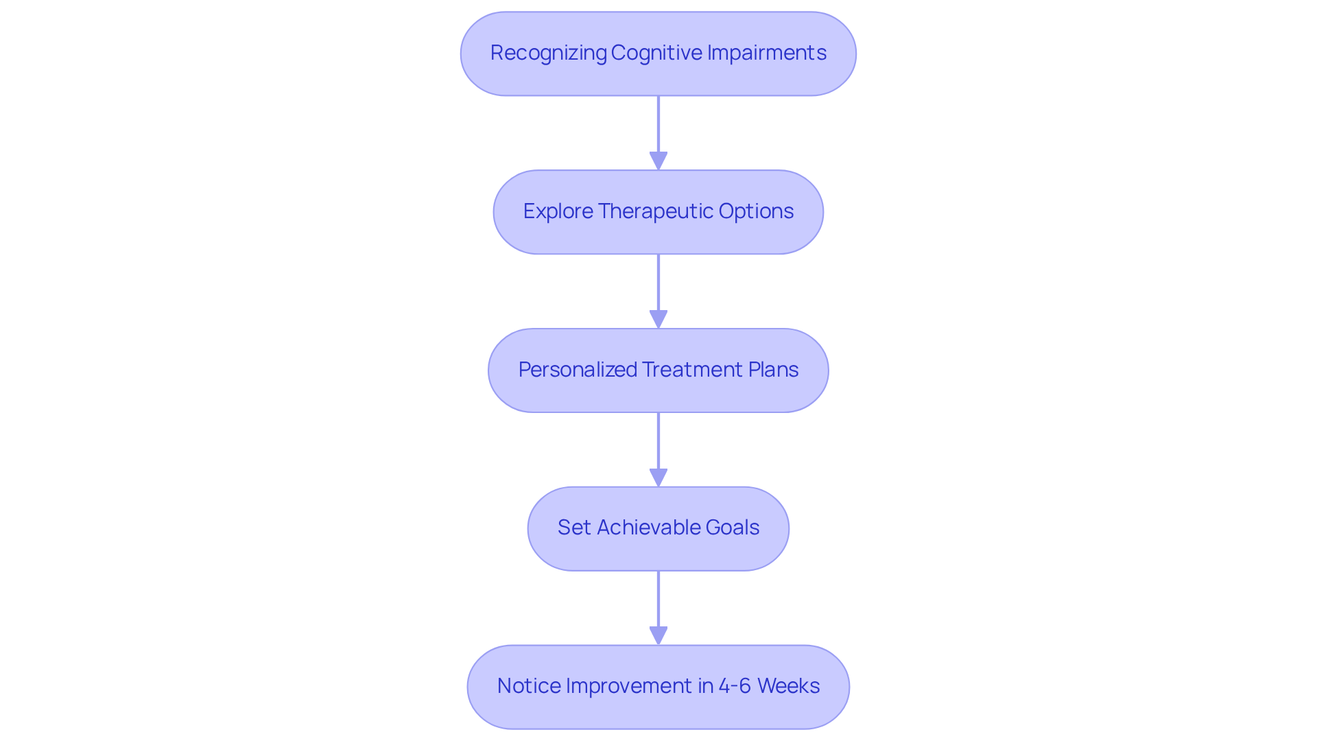 Each box represents a step in the journey to improve cognitive function. Follow the arrows to see how recognizing issues leads to exploring options and setting goals for recovery.