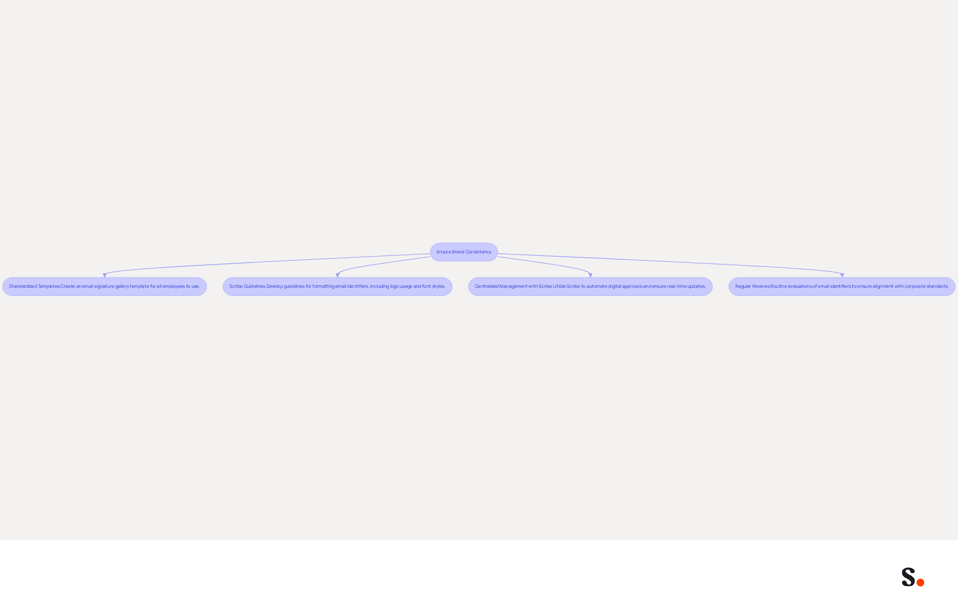 This flowchart shows the steps organizations can take to maintain brand consistency in email signatures. Each box represents a key practice, and the arrows indicate the order in which these practices should be implemented. Following these steps can help create a unified brand image. This flowchart shows the steps organizations can take to maintain brand consistency in email signatures. Each box represents a key practice, and the arrows indicate the order in which these practices should be implemented. Following these steps can help create a unified brand image.
