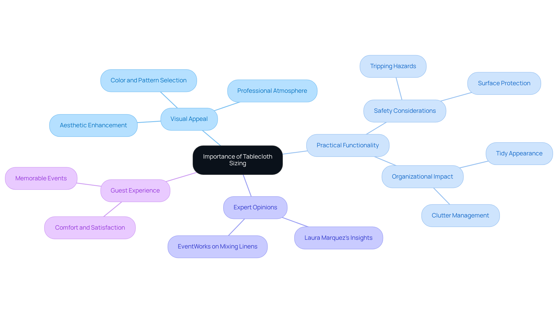 Start at the center with the main topic, then explore how different aspects like looks and functionality connect to the importance of choosing the right tablecloth size.