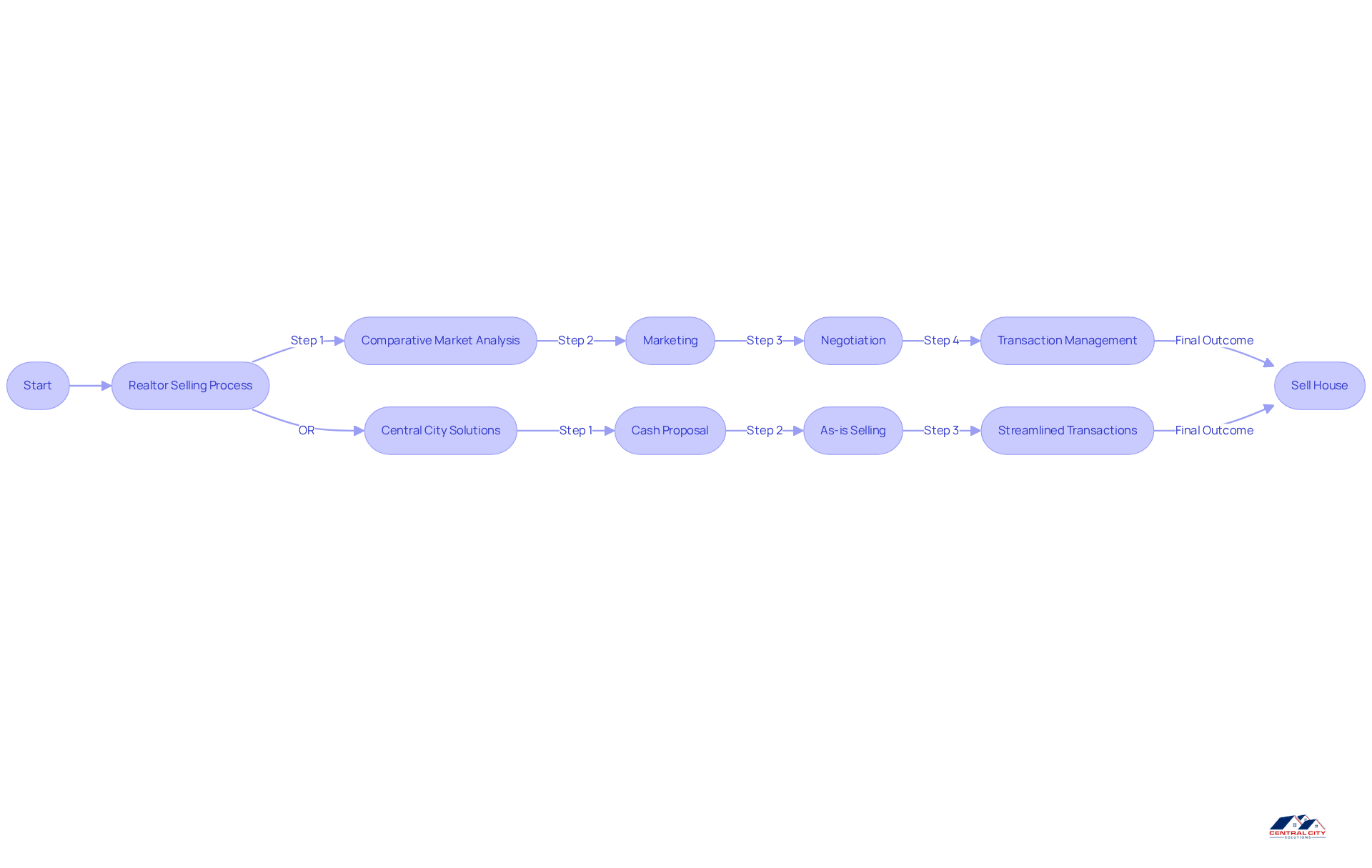 This chart shows the steps involved in selling a home with a realtor compared to using Central City Solutions. Follow the paths to see how each approach handles the selling process differently.