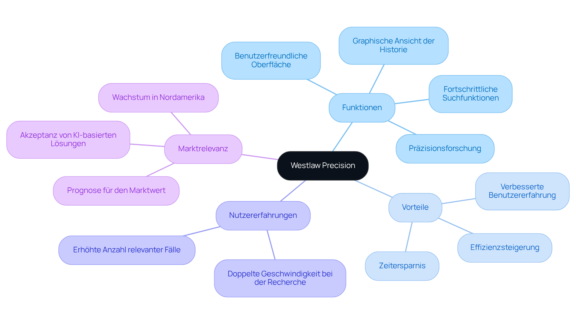 Im Zentrum steht Westlaw Precision, von dem aus verschiedene Aspekte wie Funktionen und Vorteile abzweigen. Jede Farbe repräsentiert eine Kategorie, sodass Sie leicht erkennen können, welche Punkte zusammengehören.