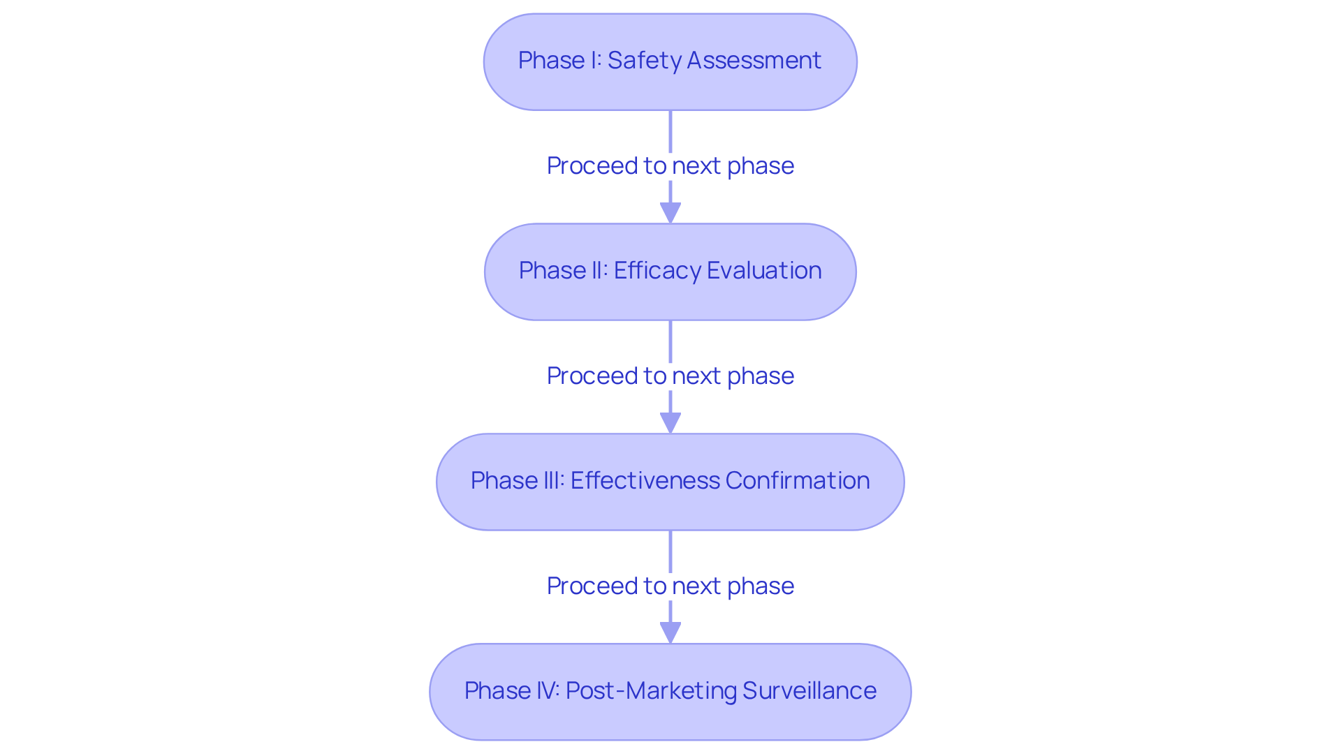 Each box represents a phase in the clinical trial process. Follow the arrows to see how each phase builds on the previous one, from initial safety assessments to post-marketing studies. The descriptions provide insight into what happens at each stage and how InnovoCommerce enhances the process. Each box represents a phase in the clinical trial process. Follow the arrows to see how each phase builds on the previous one, from initial safety assessments to post-marketing studies. The descriptions provide insight into what happens at each stage and how InnovoCommerce enhances the process.