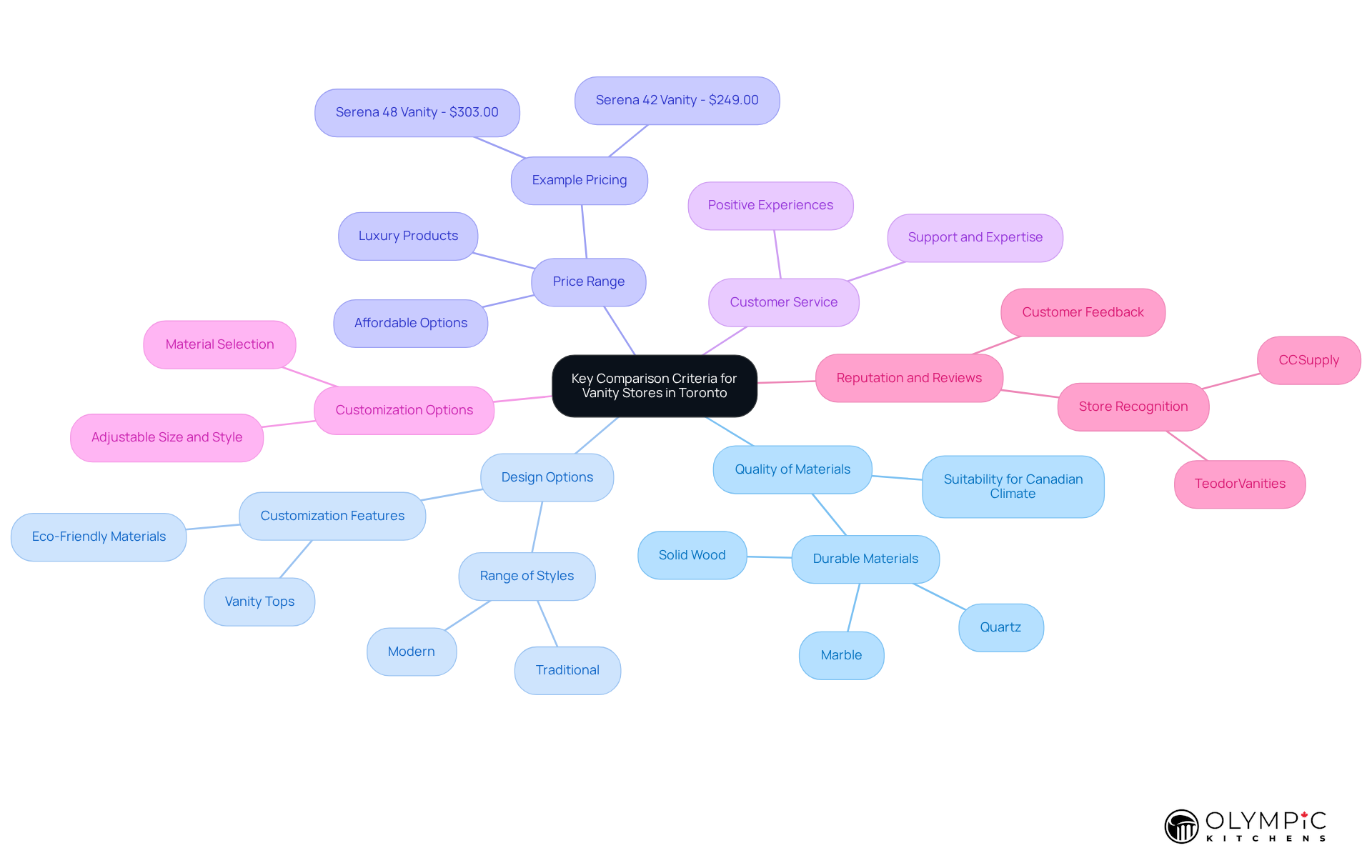 The central node represents the main topic, while each branch highlights a key criterion for evaluating vanity stores. Sub-branches provide further details, helping you understand what to consider when choosing a store.