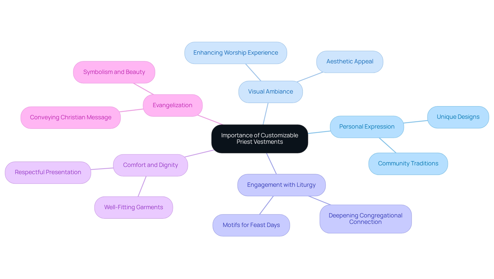 At the center is the main idea about customizable vestments. Each branch represents a key reason, showing how they connect to the central theme and to one another, making it easy to understand the overall importance.