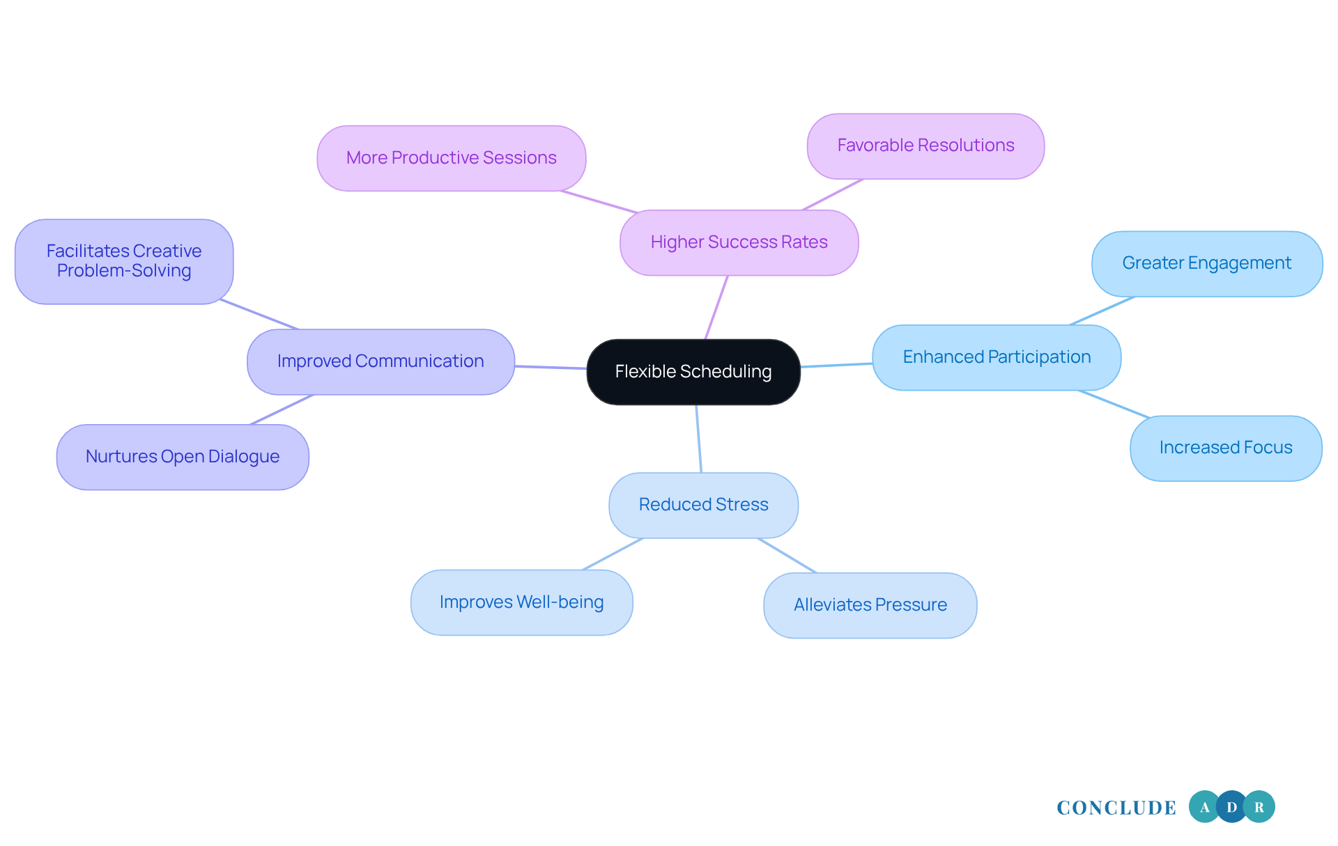 The central node represents the main idea of flexible scheduling, while the branches illustrate various advantages it brings to conflict resolution. Each branch shows how flexible scheduling impacts the mediation process positively.