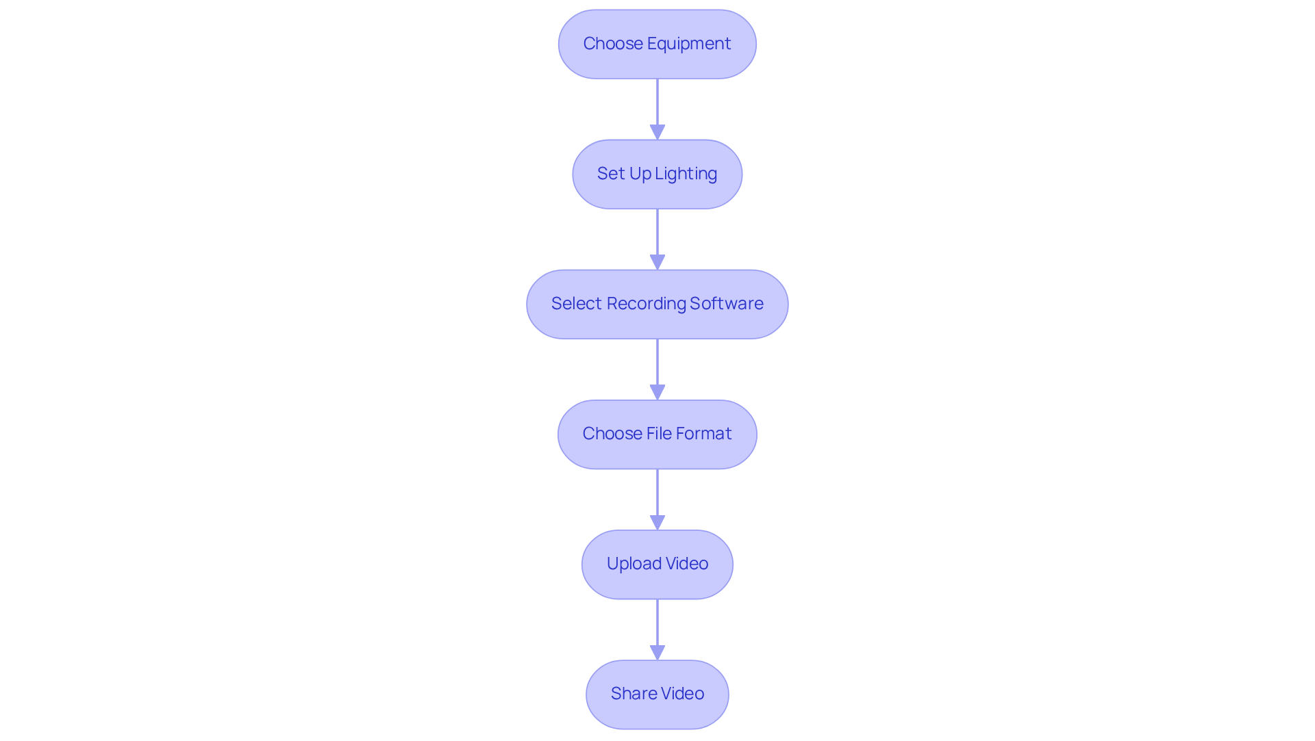 Each box represents a step in the process of creating your video cover letter. Follow the arrows to see how to move from one step to the next, ensuring you cover all essential aspects.