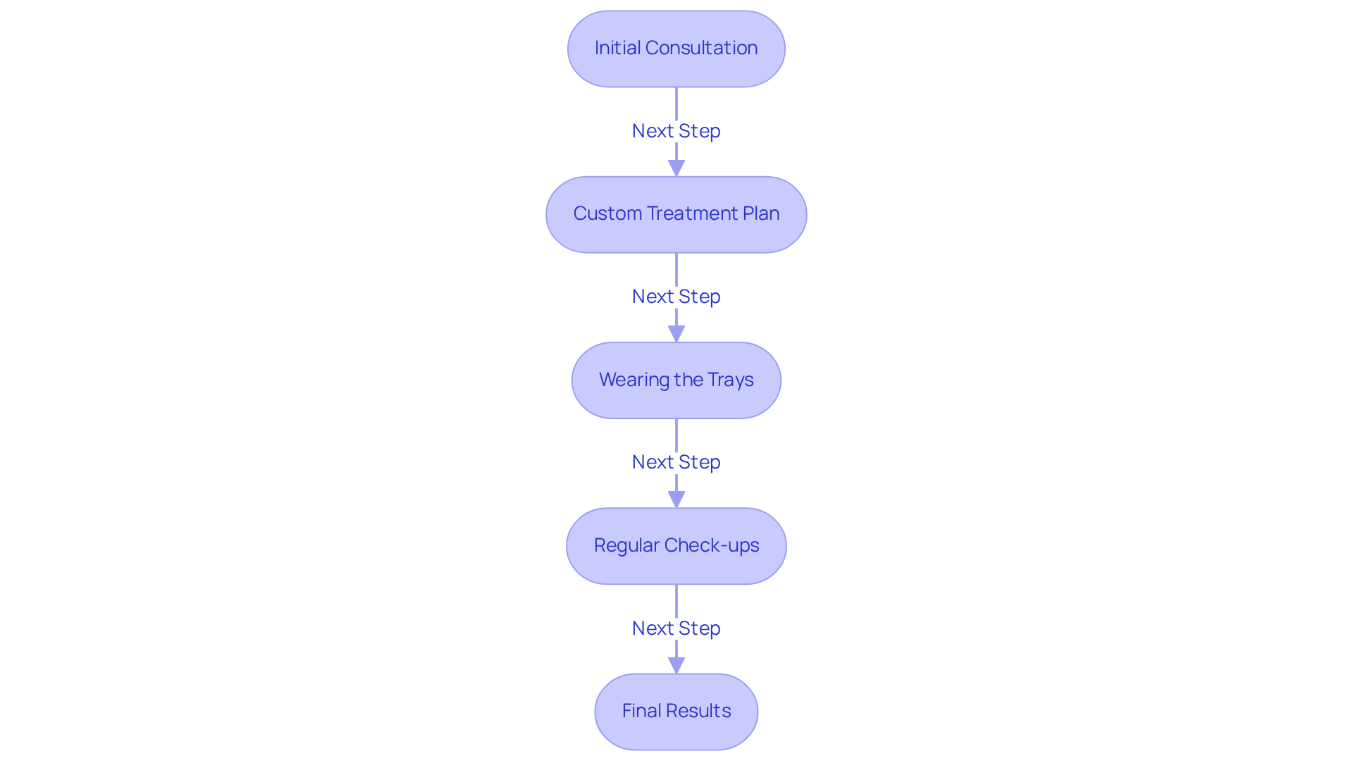This flowchart outlines the journey of Invisalign treatment. Start at the top with the initial consultation, and follow the arrows down to see each step your child will go through to achieve a straighter smile. Each box represents a key stage, making it easy to understand what to expect. This flowchart outlines the journey of Invisalign treatment. Start at the top with the initial consultation, and follow the arrows down to see each step your child will go through to achieve a straighter smile. Each box represents a key stage, making it easy to understand what to expect.