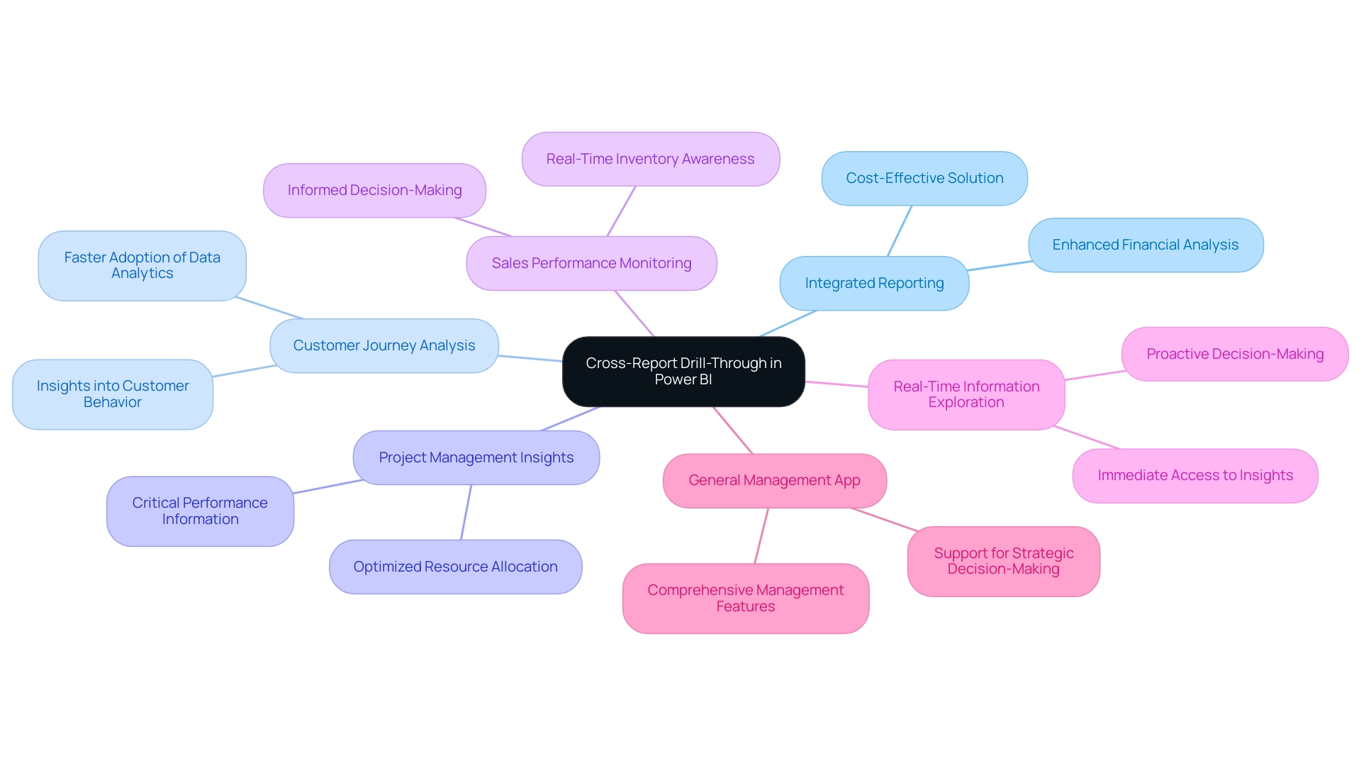 Each branch represents a specific use case, with sub-branches detailing the benefits and features associated with that use case, color-coded for clarity.