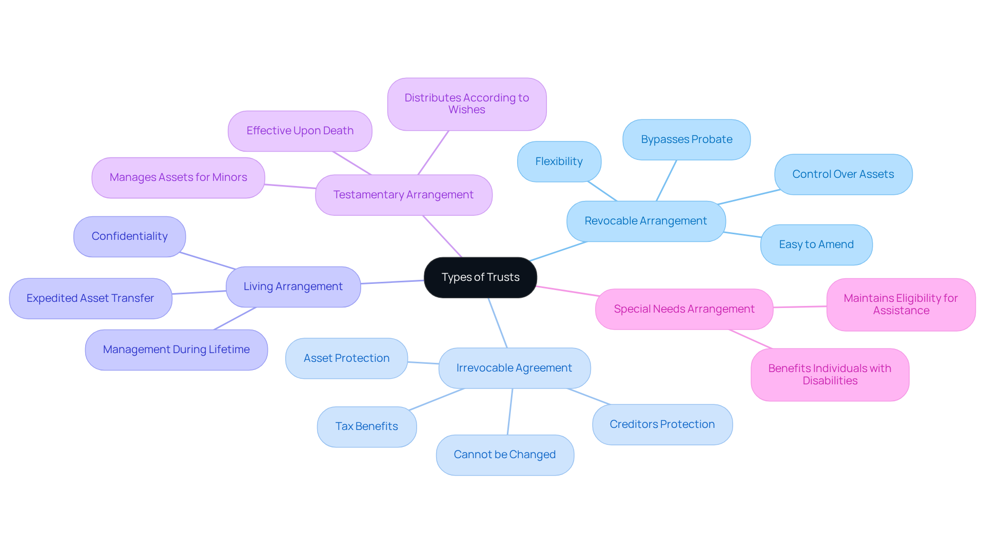 Start at the center with 'Types of Trusts', and follow the branches to explore each category. Each branch reveals unique features of the trust types, helping you understand how they serve different needs. Start at the center with 'Types of Trusts', and follow the branches to explore each category. Each branch reveals unique features of the trust types, helping you understand how they serve different needs.