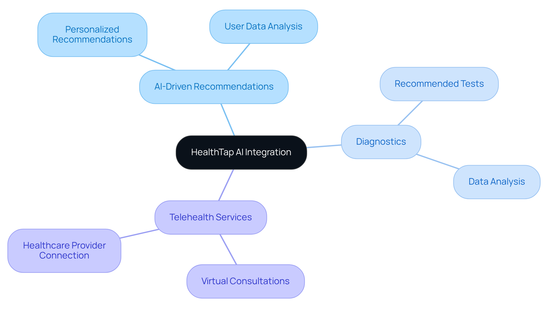 The center represents HealthTap's core integration of AI, with branches showing how it connects to diagnostics and telehealth services. Each sub-branch details specific functions or benefits, helping you understand the overall system. The center represents HealthTap's core integration of AI, with branches showing how it connects to diagnostics and telehealth services. Each sub-branch details specific functions or benefits, helping you understand the overall system.
