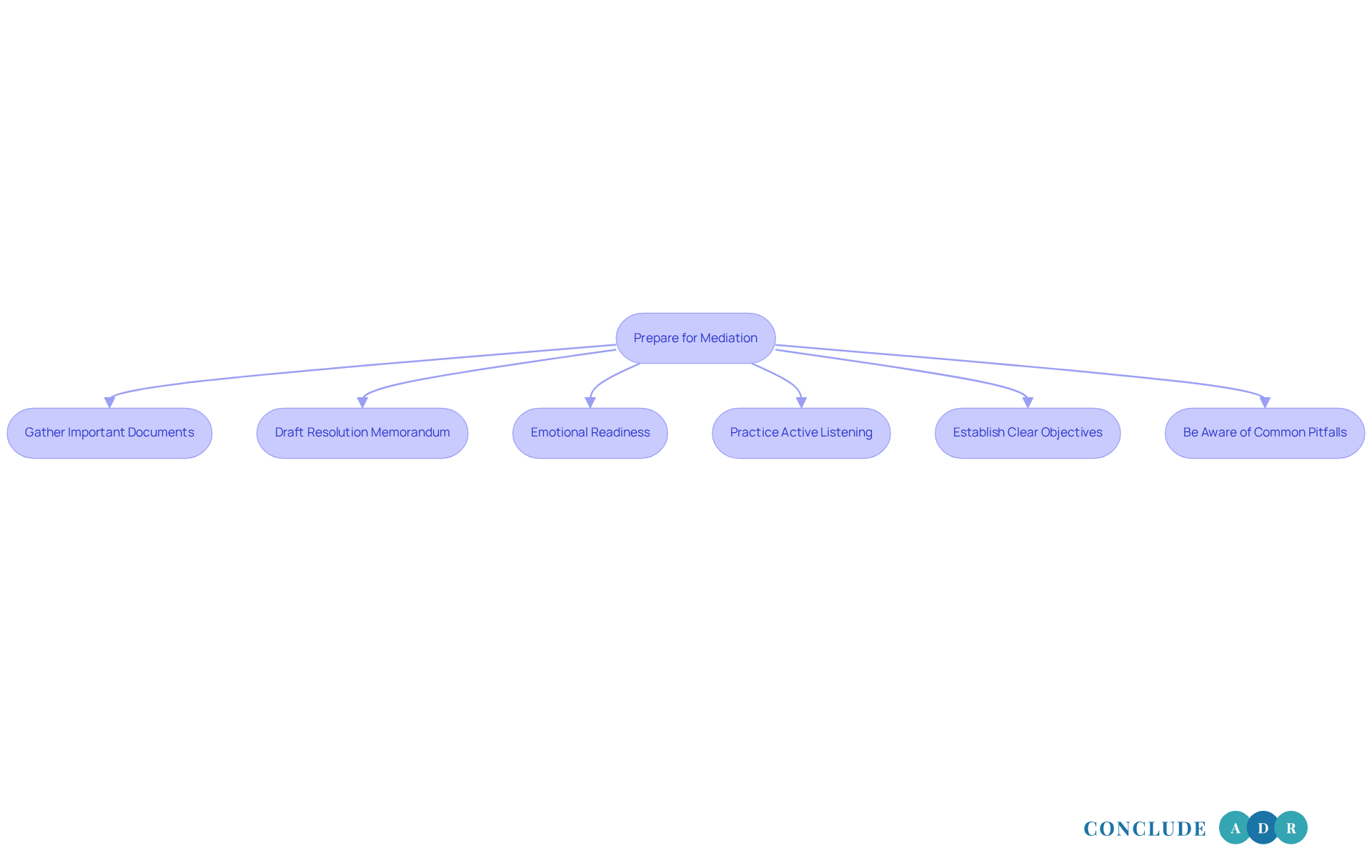 Each box represents a key step in preparing for mediation. Follow the arrows to see how each step connects and builds on the previous one, guiding you through the preparation process.