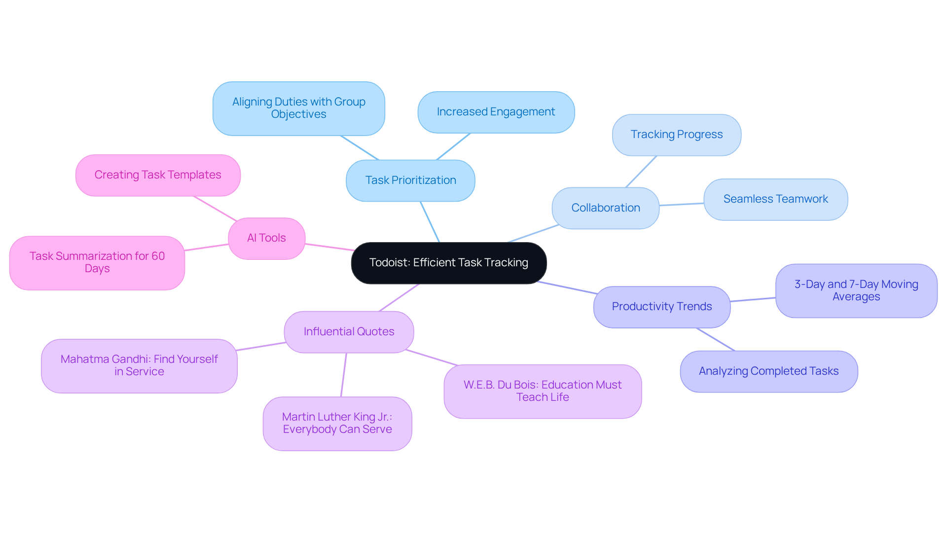The central node represents Todoist, while the branches illustrate various aspects of how it supports task management in community settings. Each branch highlights a different benefit or feature, showing how they contribute to overall efficiency and engagement. The central node represents Todoist, while the branches illustrate various aspects of how it supports task management in community settings. Each branch highlights a different benefit or feature, showing how they contribute to overall efficiency and engagement.