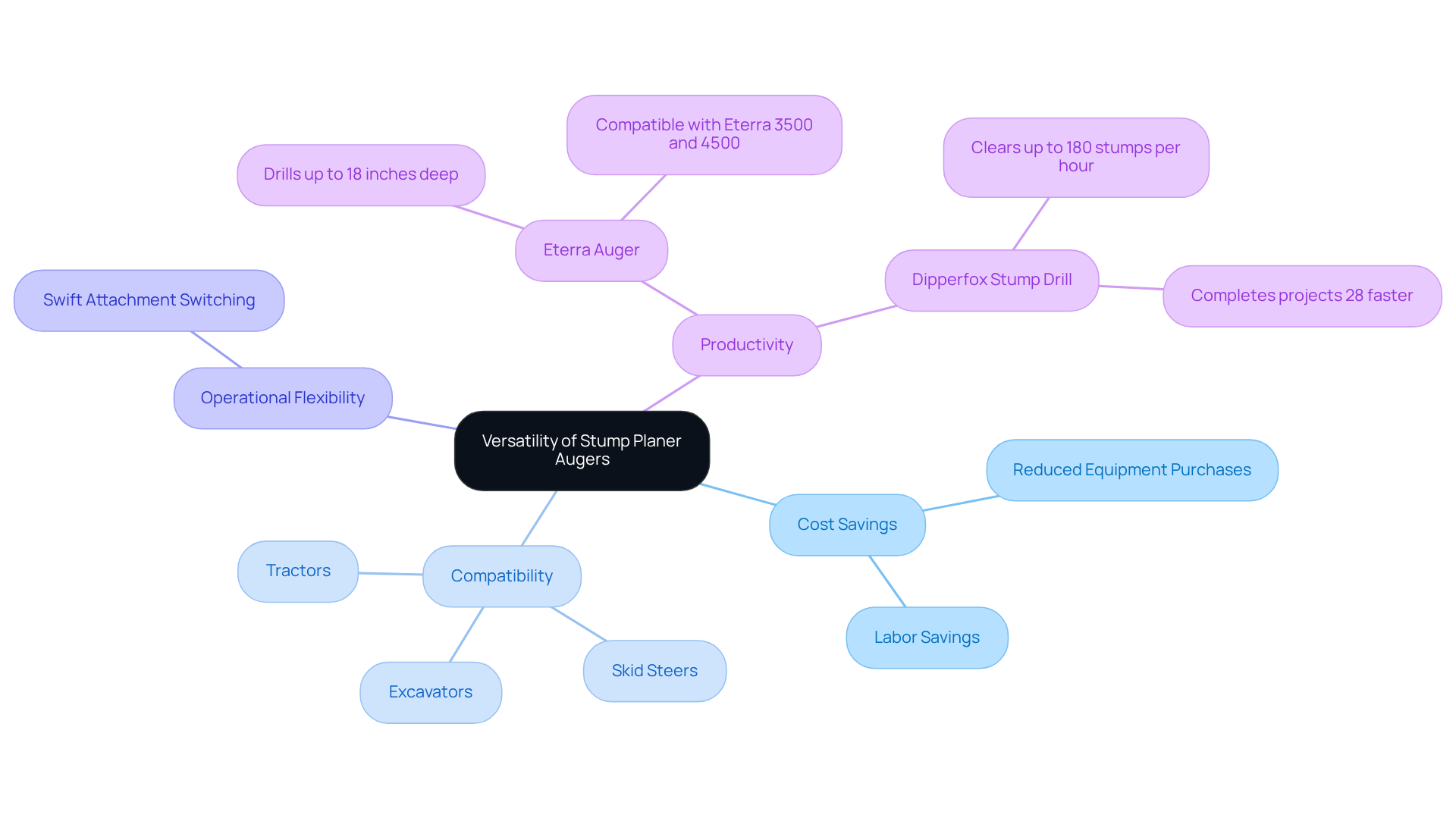 This mindmap illustrates how stump planer augers can save costs and improve efficiency. Each branch represents a key benefit, and the sub-branches provide specific examples or details related to that benefit. Follow the branches to see how these tools can enhance your operations. This mindmap illustrates how stump planer augers can save costs and improve efficiency. Each branch represents a key benefit, and the sub-branches provide specific examples or details related to that benefit. Follow the branches to see how these tools can enhance your operations.