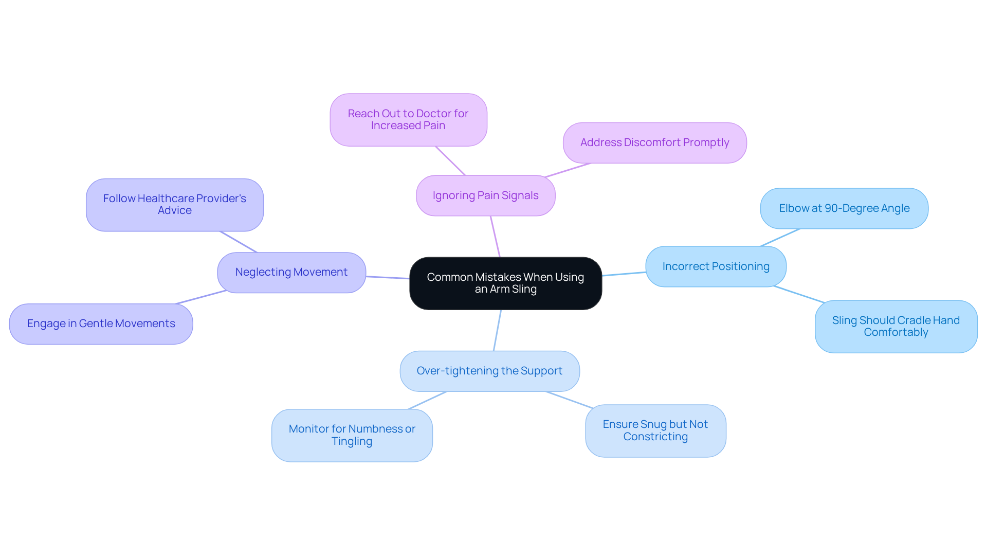 This mindmap shows the common mistakes to avoid when using an arm sling. Each branch represents a specific mistake, and you can follow the branches to see tips on how to correct them. The more you know about these mistakes, the better your recovery can be! This mindmap shows the common mistakes to avoid when using an arm sling. Each branch represents a specific mistake, and you can follow the branches to see tips on how to correct them. The more you know about these mistakes, the better your recovery can be!