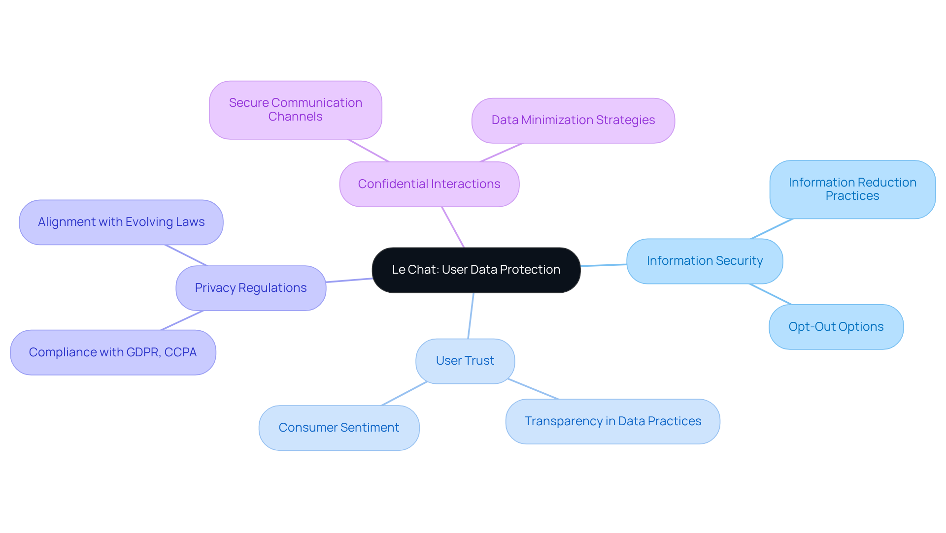 Start at the center with Le Chat's focus on data protection, then explore how it builds user trust and complies with privacy laws through its security measures.