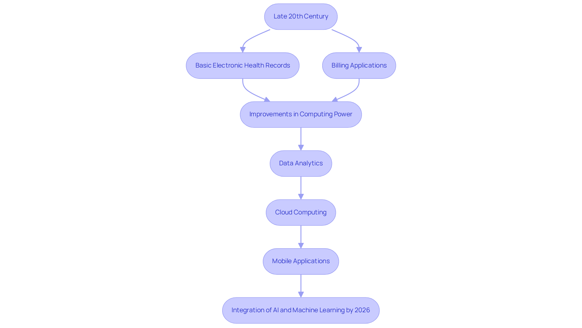 This flowchart illustrates the journey of health software from its early days to future innovations. Each box represents a significant development, and the arrows show how one advancement leads to the next, highlighting the ongoing transformation in healthcare technology.