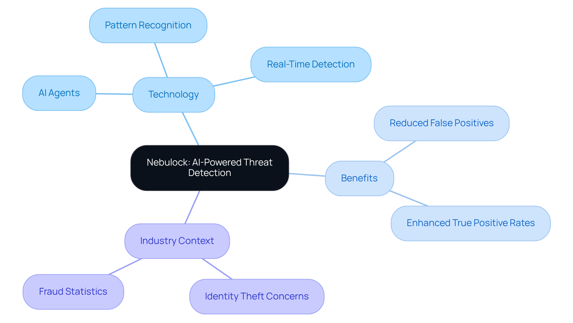 Start at the center with Nebulock's platform, then explore the branches to see how technology, benefits, and industry challenges are interconnected.