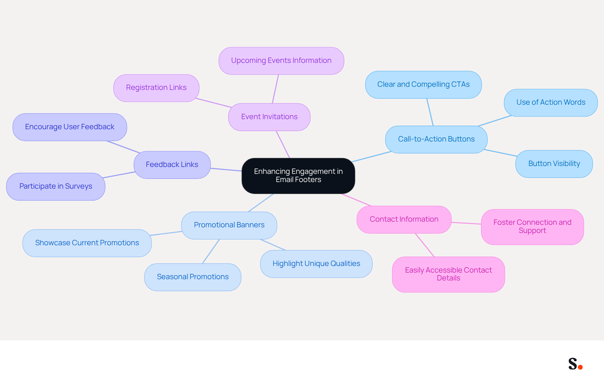 This mindmap shows how to enhance engagement in email footers. Start at the center with the main idea, then follow the branches to see different strategies you can use, like adding buttons or banners. Each branch represents a way to connect better with your audience.