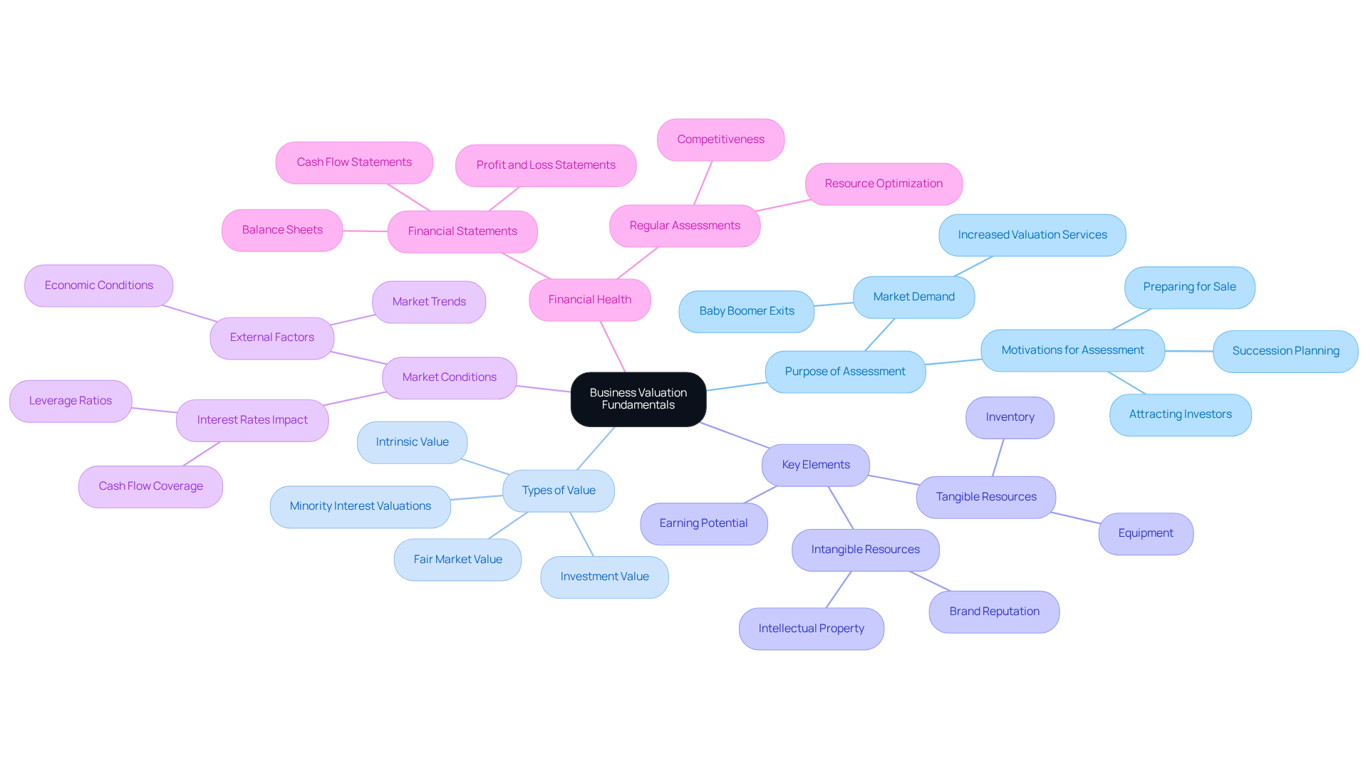 This mindmap starts with the core idea of business valuation and branches out into key concepts. Each branch represents a fundamental aspect of valuation, with further details provided in the sub-branches. Follow the connections to understand how these concepts relate to one another in the context of assessing a company's worth.