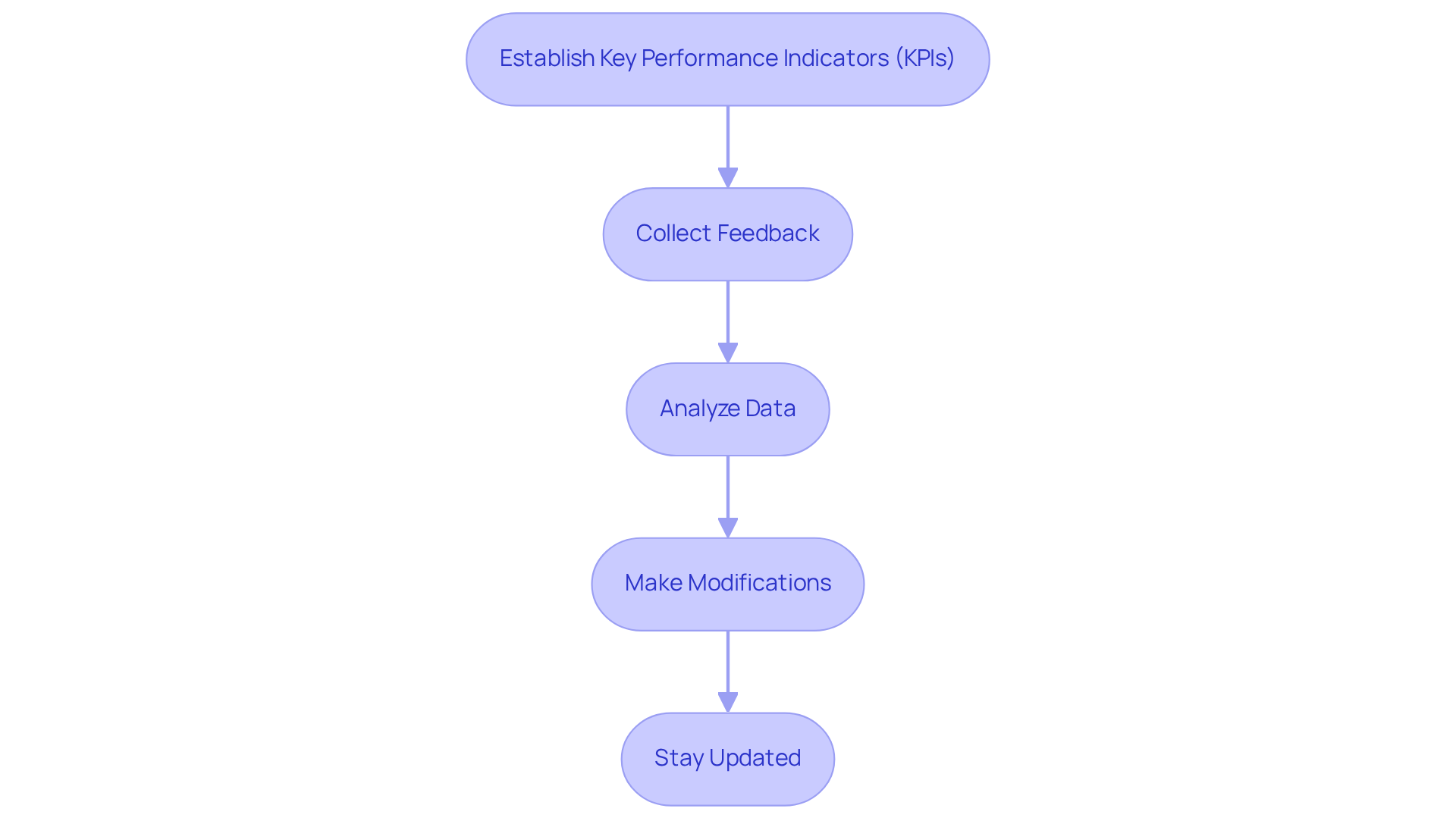 Each box represents a key step in improving your automated interview system. Follow the arrows to see how each action leads to the next in the optimization process. Each box represents a key step in improving your automated interview system. Follow the arrows to see how each action leads to the next in the optimization process.