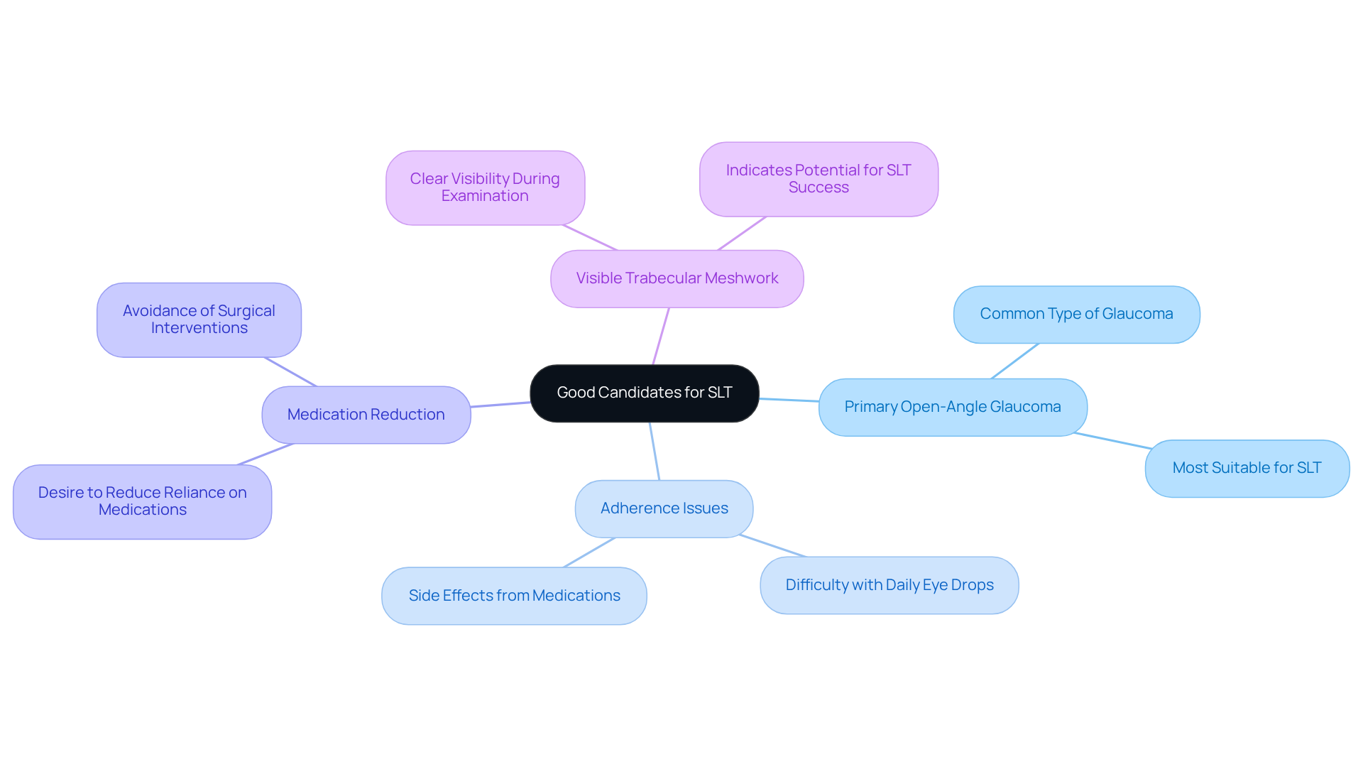 The central node represents the main topic, while the branches show the different characteristics that make someone a good candidate for SLT. Each branch highlights a specific criterion, making it easy to see how they relate to the overall topic.