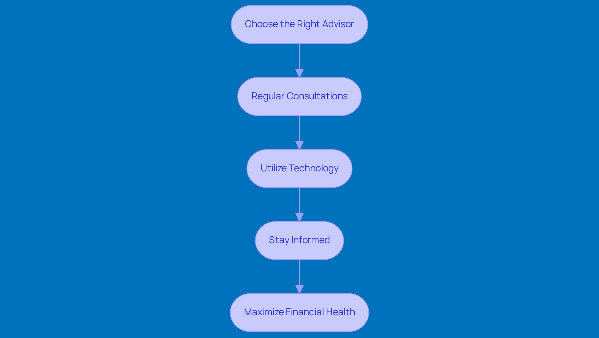 Each box represents a key action to take for effective tax planning. Follow the arrows to see how each step builds on the previous one, leading to better financial health for your agency.